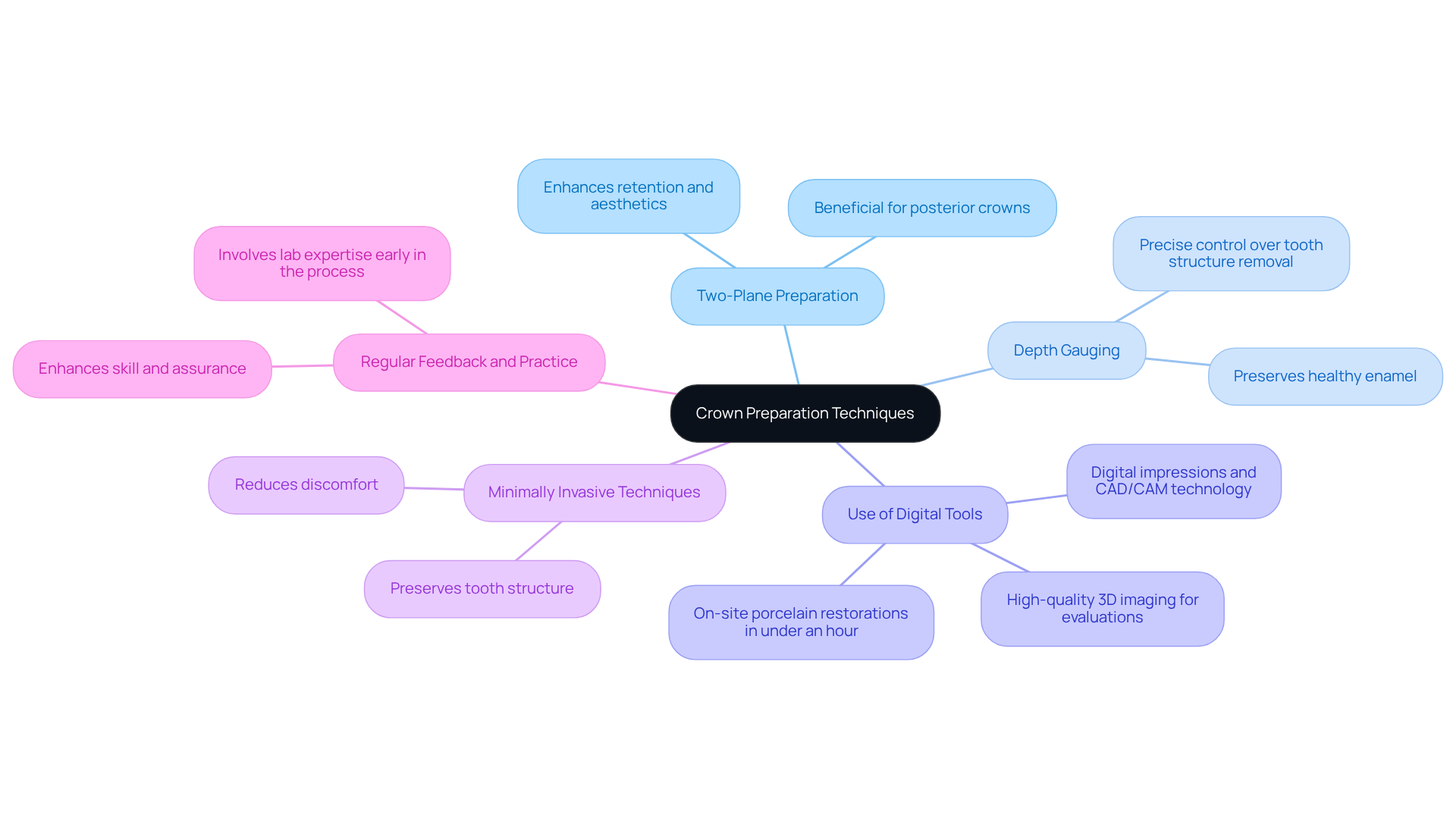 This mindmap illustrates various techniques for preparing crowns in dental restorations. Each branch represents a different technique, showing how they contribute to a more comfortable and effective dental experience. Follow the branches to explore each method and its benefits!