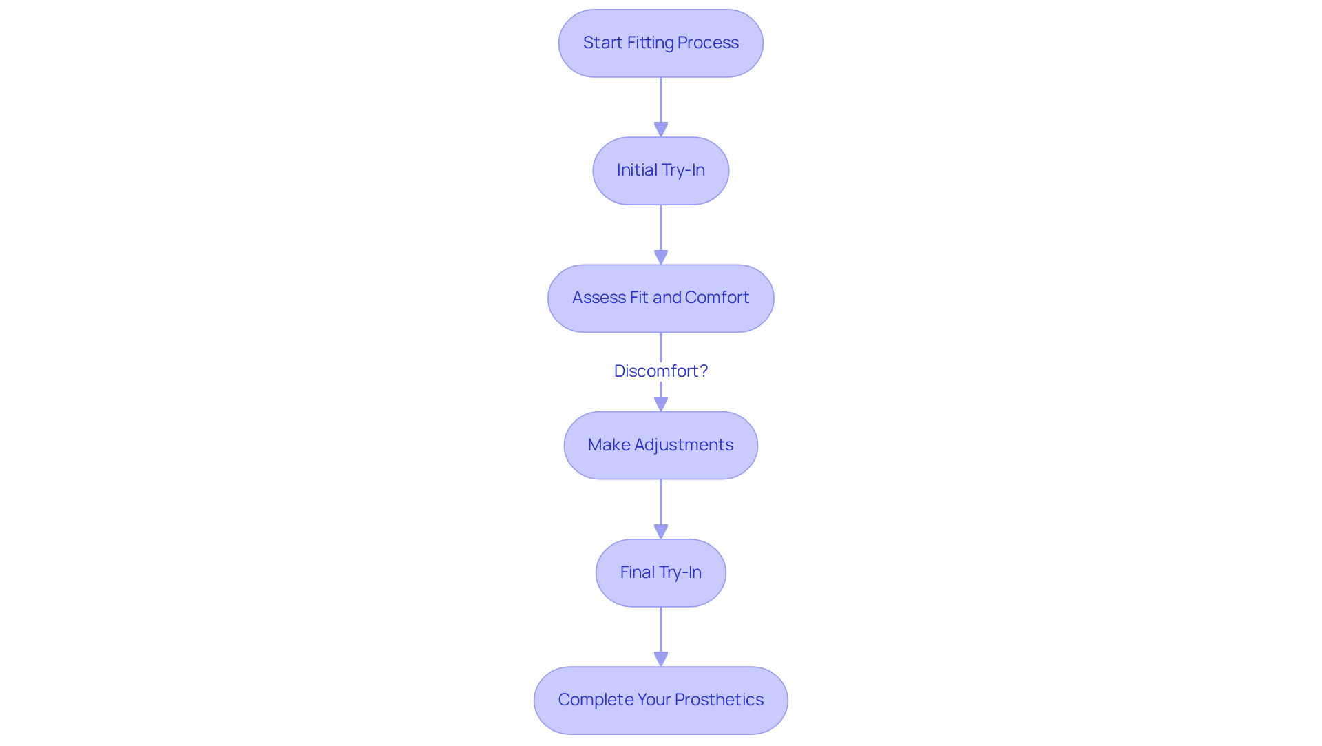 Each box represents a stage in the fitting process — follow the arrows to understand how each step leads to the next, ensuring your dental appliances fit comfortably and effectively.