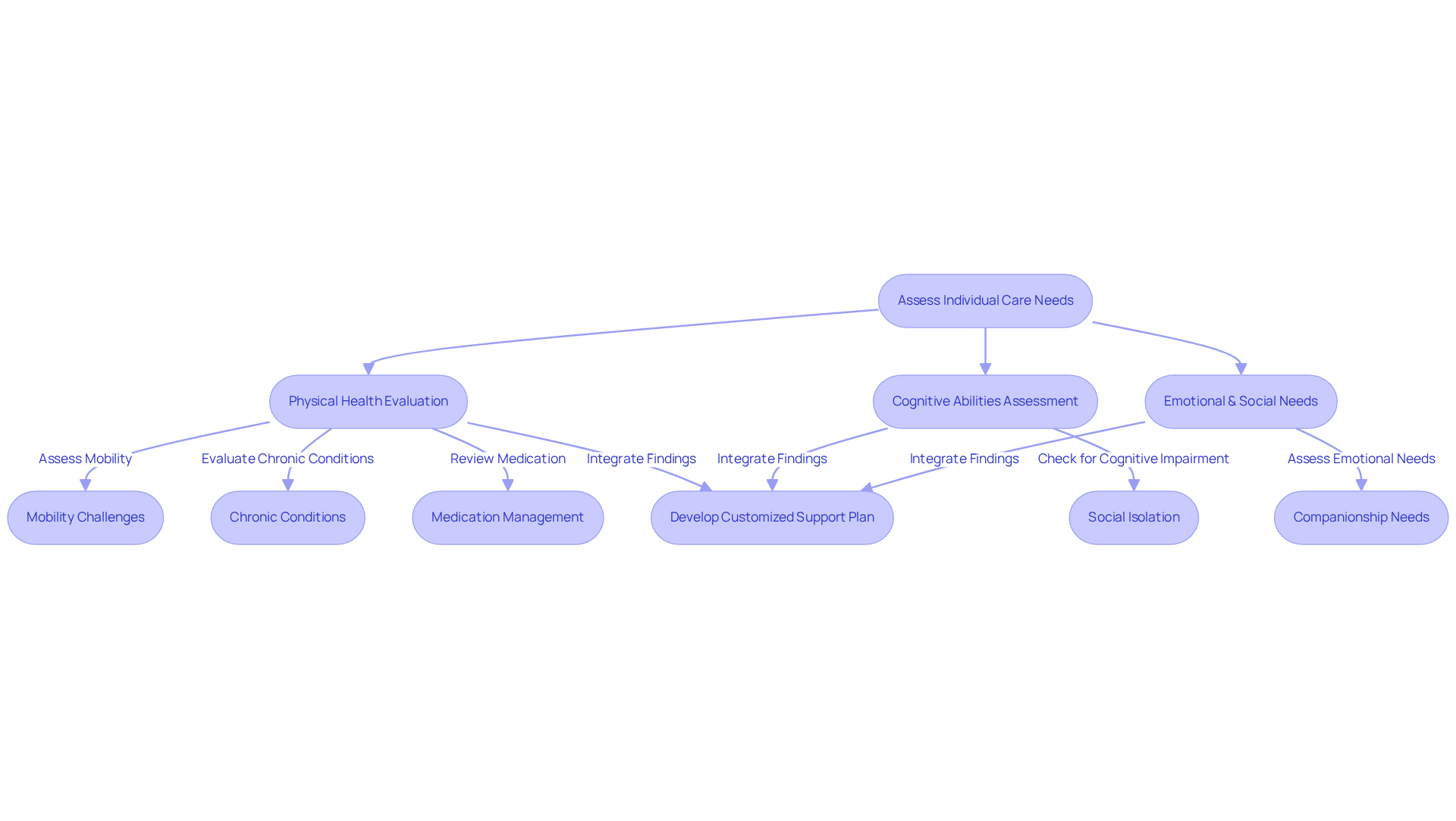 This flowchart shows the steps involved in evaluating care needs. Each box represents a stage or focus area, and the arrows guide you through the process, illustrating how different aspects of care are assessed and how they connect to create a personalized support plan.