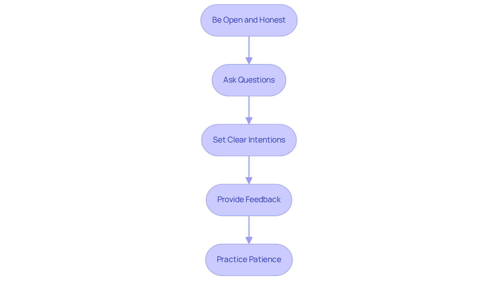 Each box represents a step in your journey with a holistic healer. Follow the arrows to see how to effectively engage and enhance your healing experience.