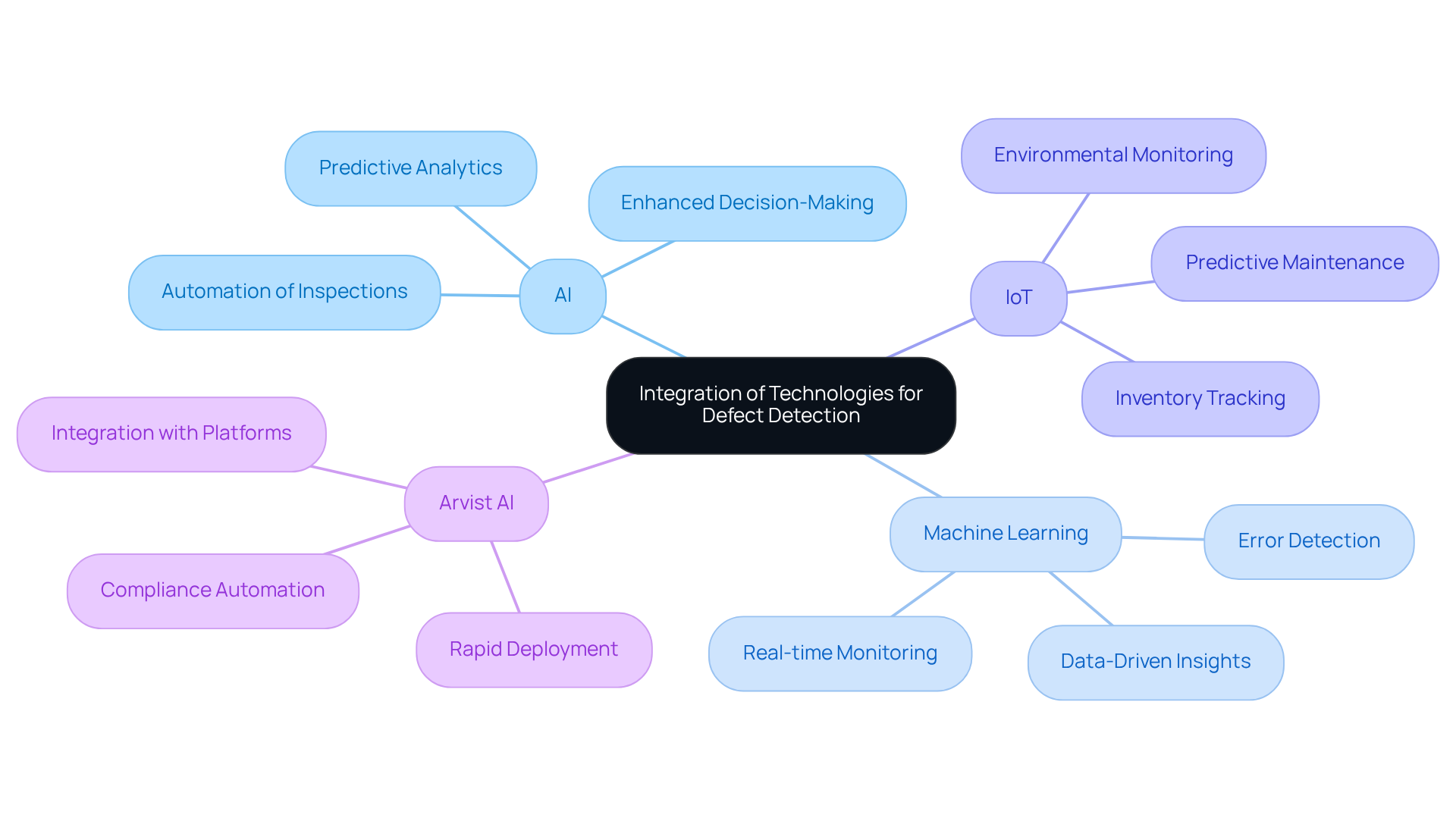 The central node represents the main theme of technology integration. Each branch shows a different technology or aspect, with further details on how they contribute to defect detection. Follow the branches to understand the relationships and benefits.