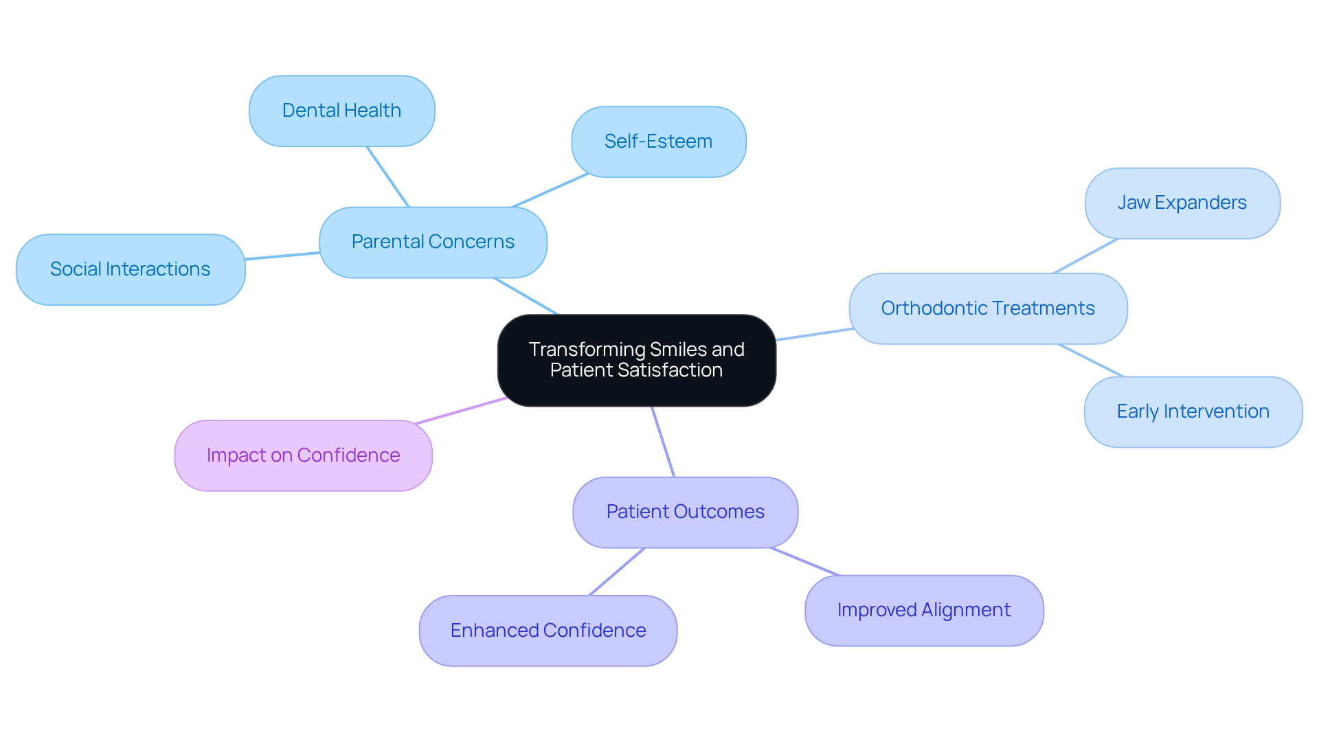 The central node represents the overall theme, while branches show different aspects of orthodontic care. Each branch connects to specific concerns, treatments, and outcomes, illustrating how they relate to transforming smiles and boosting confidence.