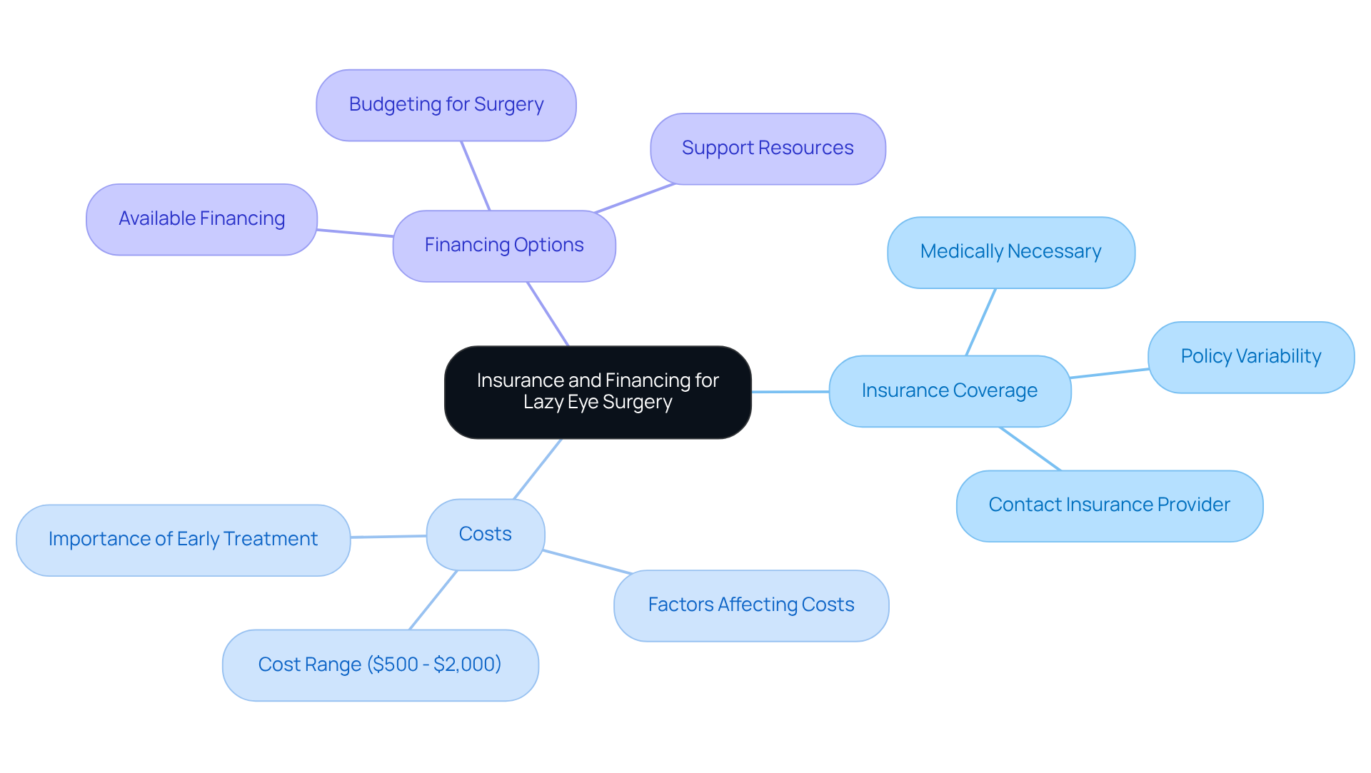 This mindmap helps you understand the different aspects of insurance and financing for lazy eye surgery. Start at the center with the main topic, then follow the branches to explore insurance coverage details, the costs involved, and available financing options. Each branch represents a key area to consider, making it easier to navigate this complex topic. This mindmap helps you understand the different aspects of insurance and financing for lazy eye surgery. Start at the center with the main topic, then follow the branches to explore insurance coverage details, the costs involved, and available financing options. Each branch represents a key area to consider, making it easier to navigate this complex topic.