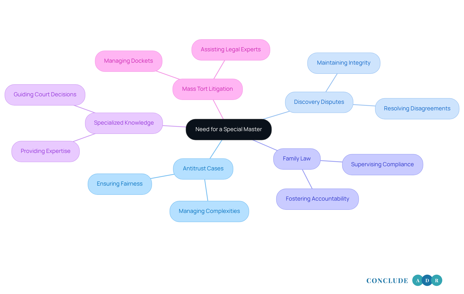 The central node represents the overall need for a special master, while each branch shows different legal scenarios where their expertise is crucial. Follow the branches to understand how they contribute to managing complexities in the legal process. The central node represents the overall need for a special master, while each branch shows different legal scenarios where their expertise is crucial. Follow the branches to understand how they contribute to managing complexities in the legal process.