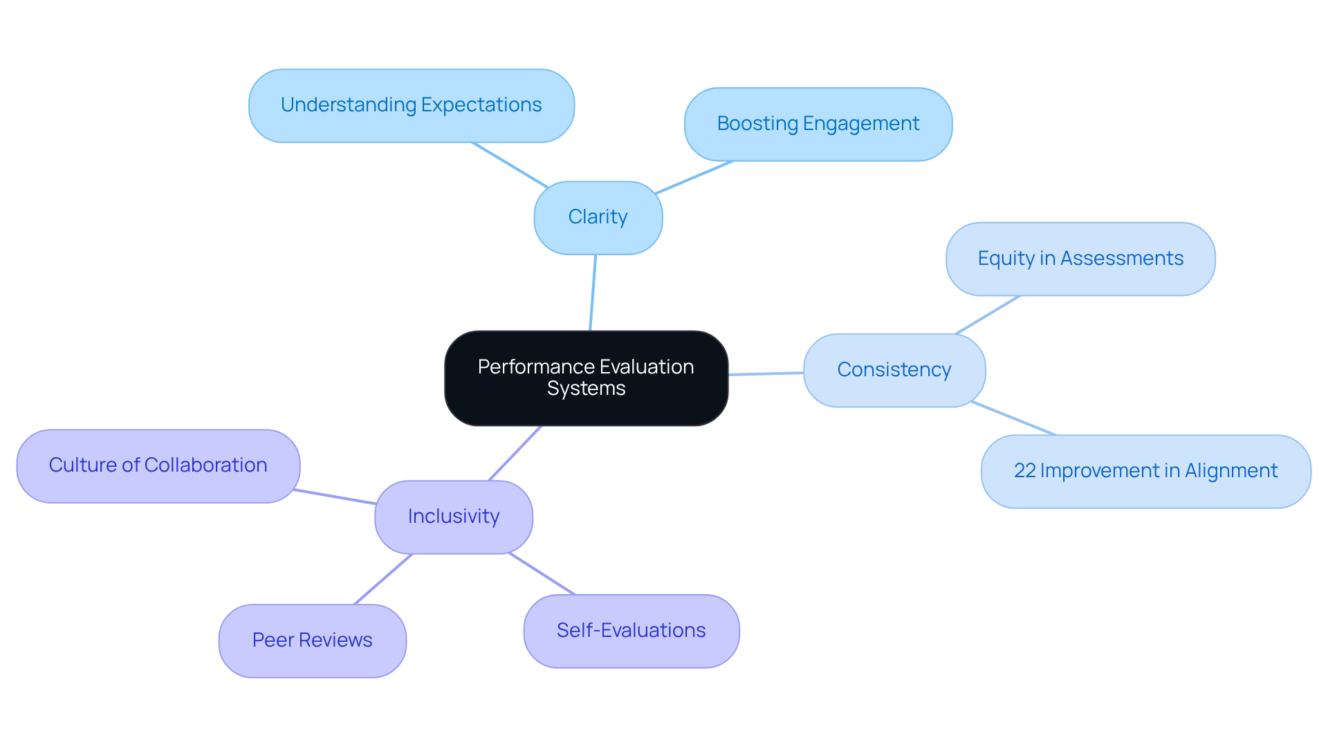 The central node represents the overall topic, while the branches show the main characteristics. Each sub-branch provides additional details or statistics that support the main ideas, helping you understand how to enhance your performance evaluation process. The central node represents the overall topic, while the branches show the main characteristics. Each sub-branch provides additional details or statistics that support the main ideas, helping you understand how to enhance your performance evaluation process.