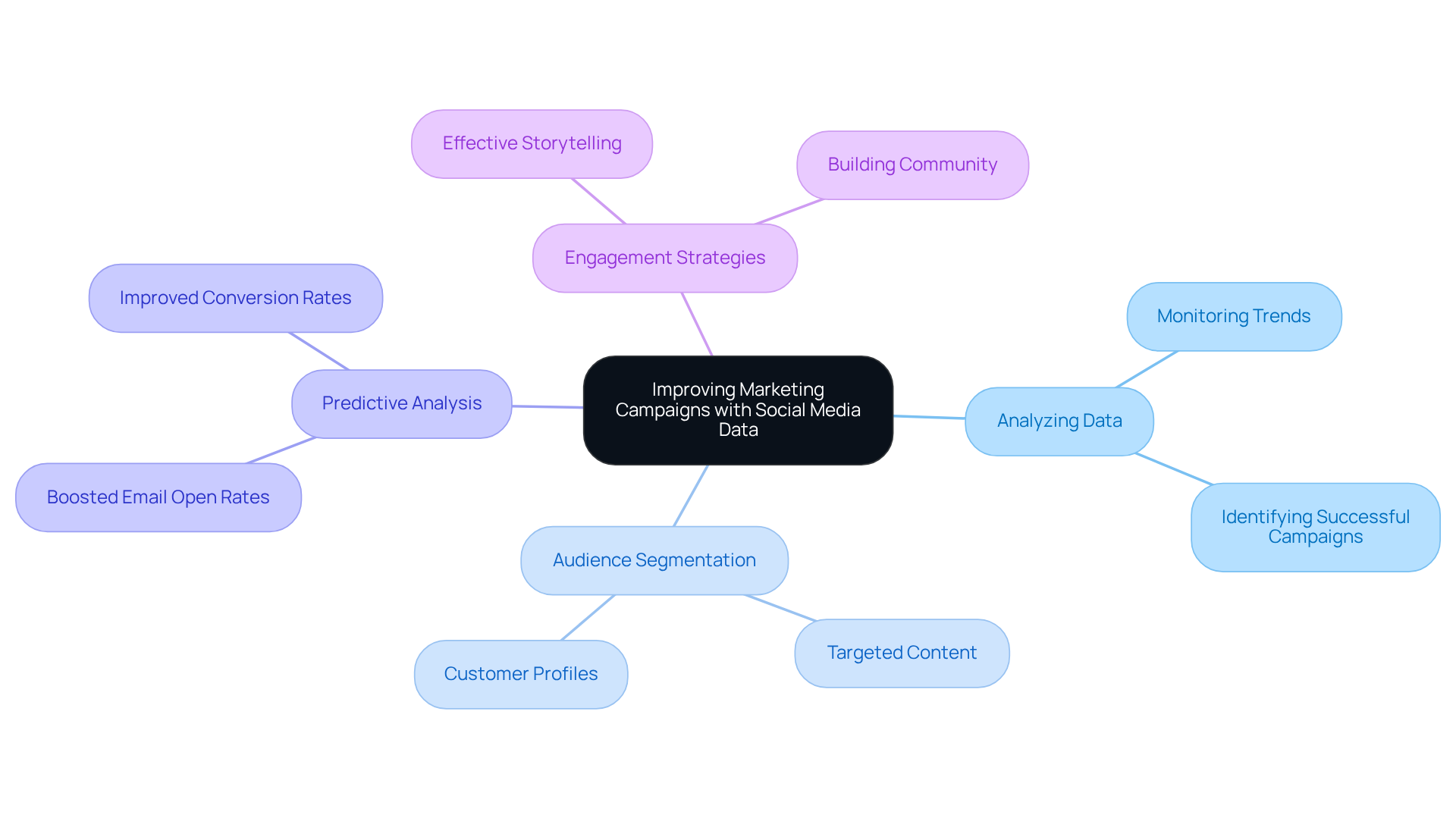 The central node represents the overall goal of enhancing marketing campaigns. Each branch identifies a key strategy, while sub-branches provide detailed tactics and results, illustrating how these insights can improve marketing effectiveness.