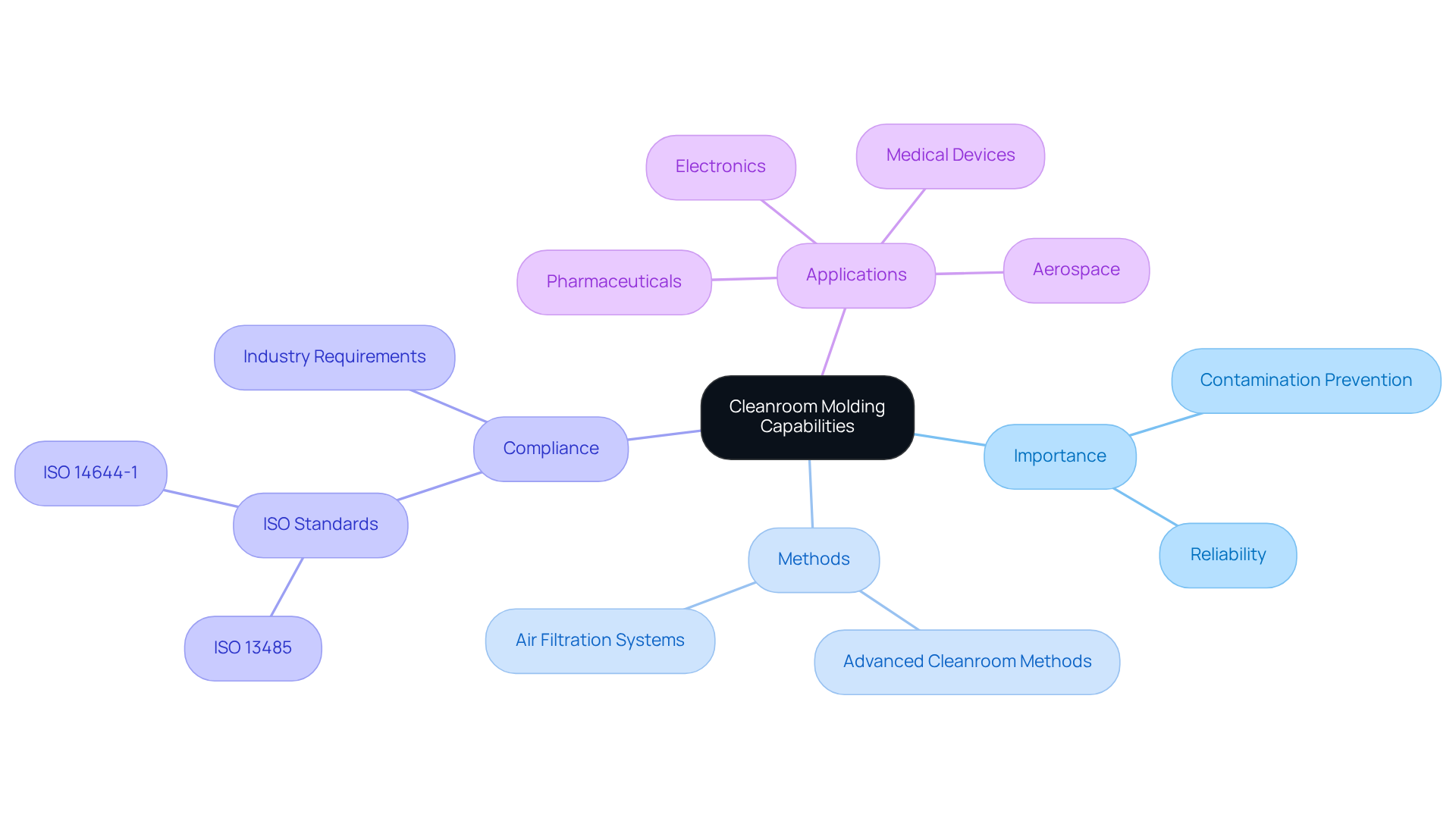 The central node represents the main topic of cleanroom molding. Each branch explores different aspects that contribute to maintaining product integrity in sensitive environments, showing how they all connect.