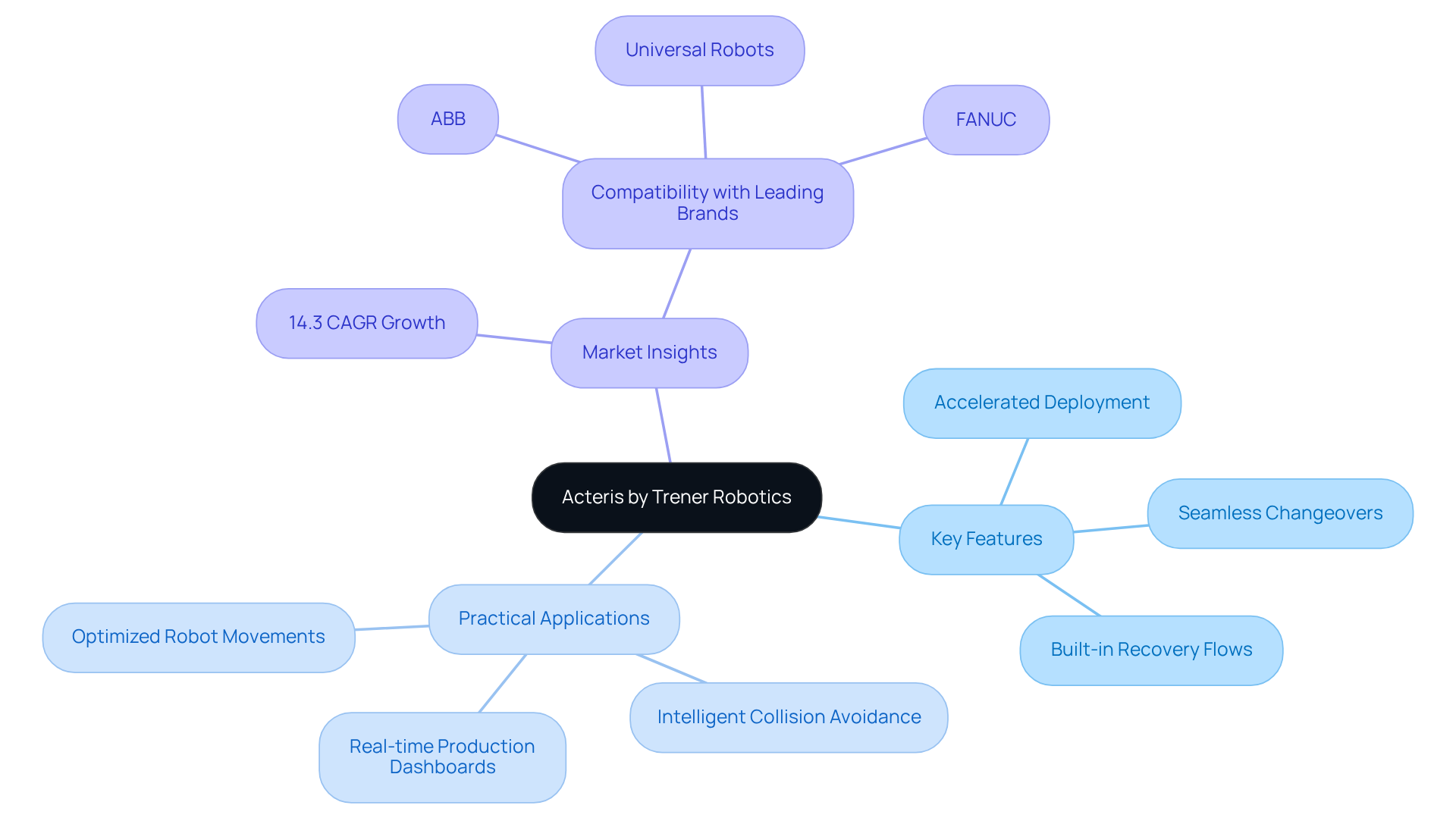 This mindmap starts with Acteris at the center, branching out to show its features, applications, and market insights. Each branch represents a key aspect of Acteris, helping you understand how it fits into the broader context of industrial automation.