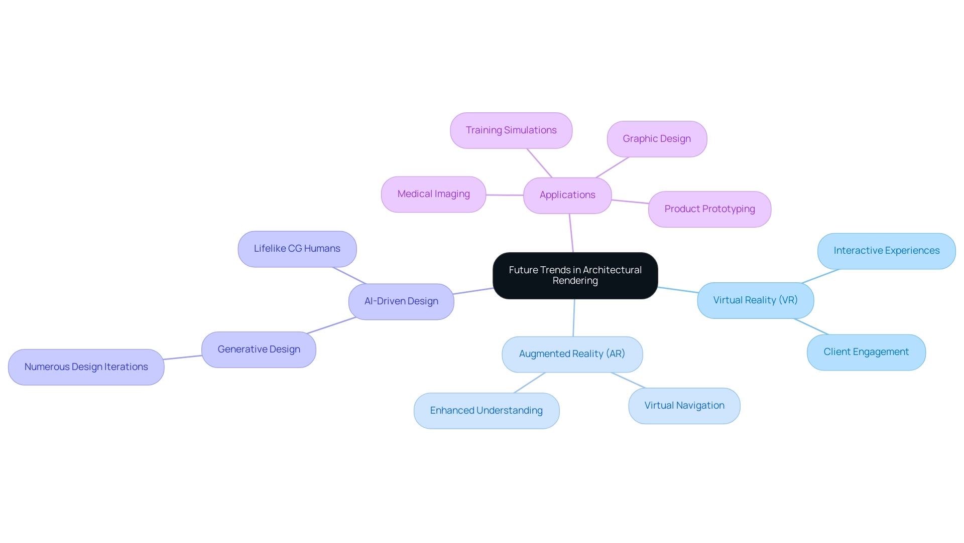 The central node represents the main theme, with branches indicating key technologies and their applications in various sectors.