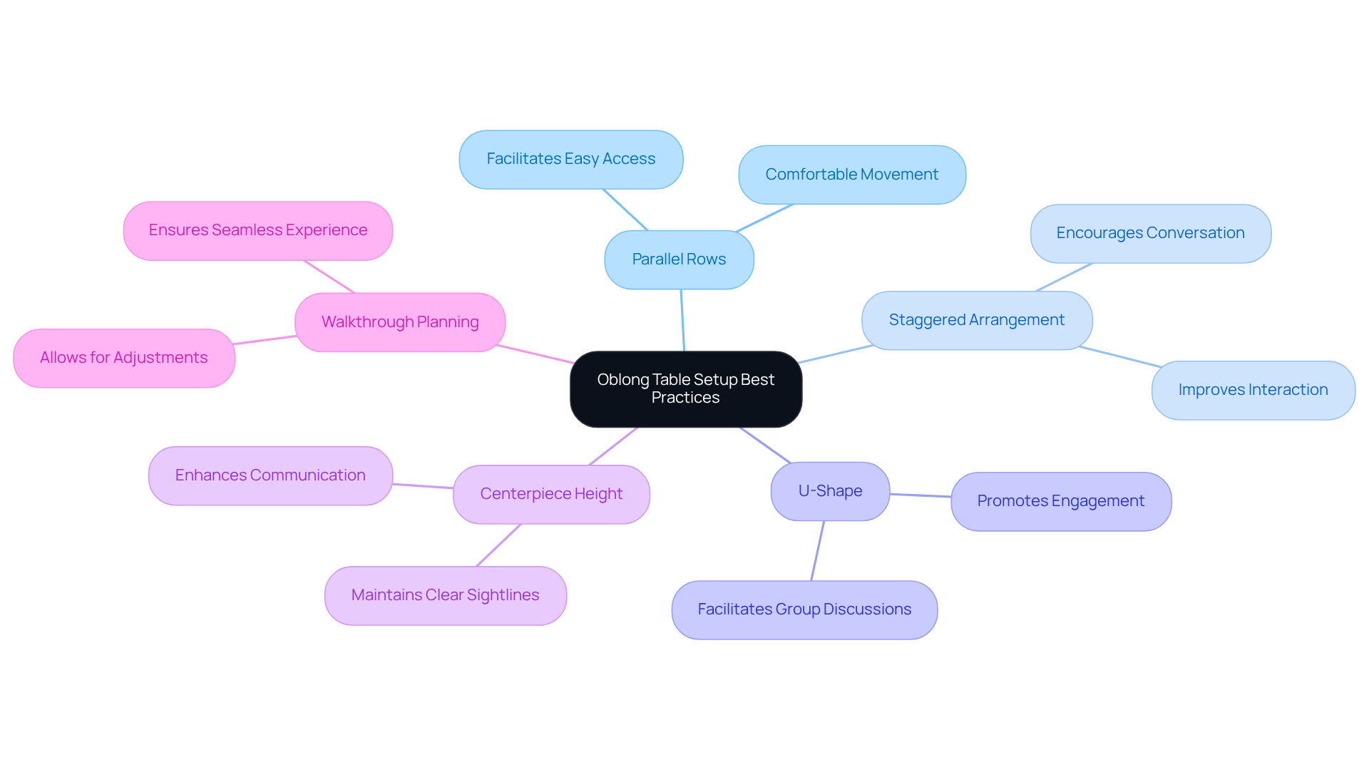 Begin at the center with the main topic of table setups, then explore each strategy and its benefits. Each branch represents a different approach to arranging tables, helping you visualize how to create an inviting atmosphere for your event.