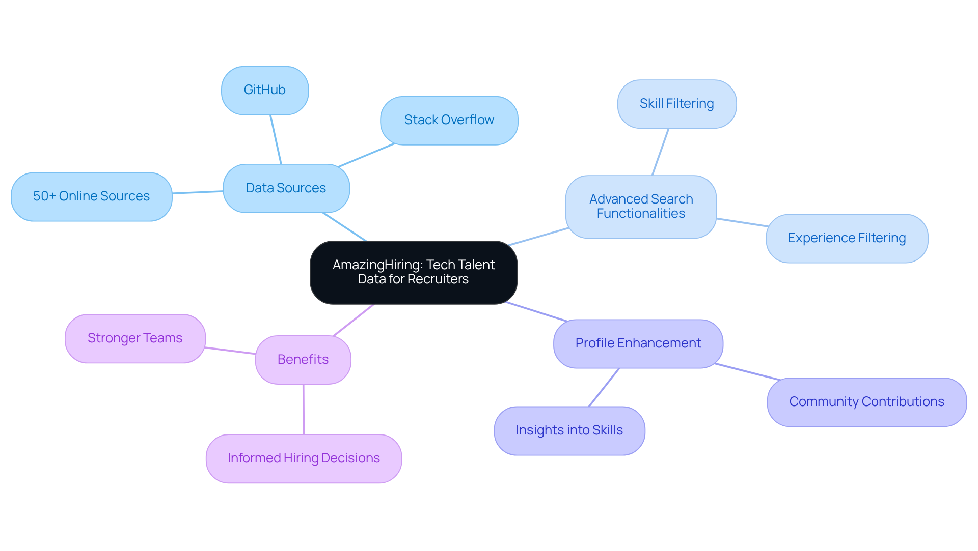 Start at the center with AmazingHiring, then explore the branches to see how its features contribute to better hiring. Each branch represents a different aspect of the platform, showing how they all connect to the main goal of improving recruitment.