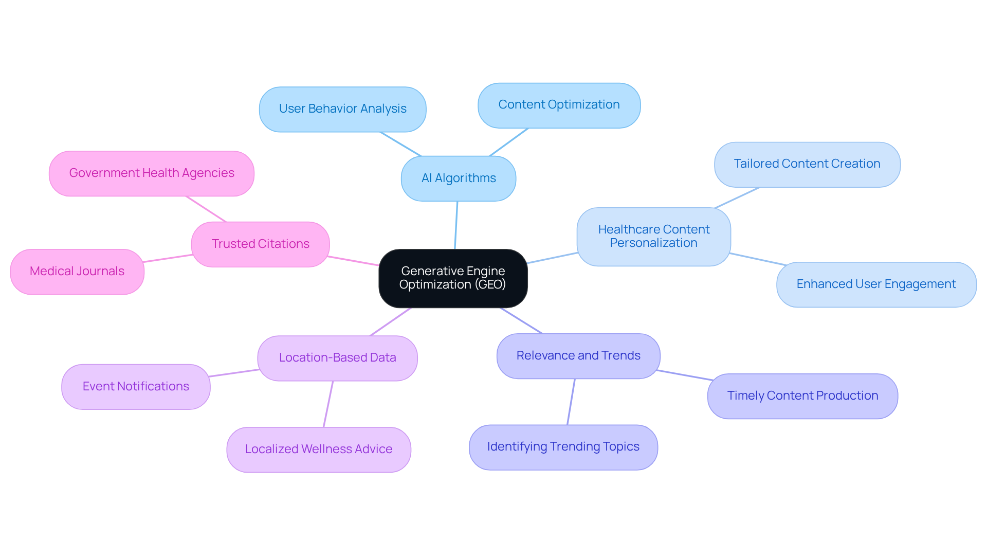 Start from the center with GEO, then follow the branches to discover how it impacts various aspects of healthcare marketing — from AI-driven personalization to the importance of reliable sources. Start from the center with GEO, then follow the branches to discover how it impacts various aspects of healthcare marketing — from AI-driven personalization to the importance of reliable sources.