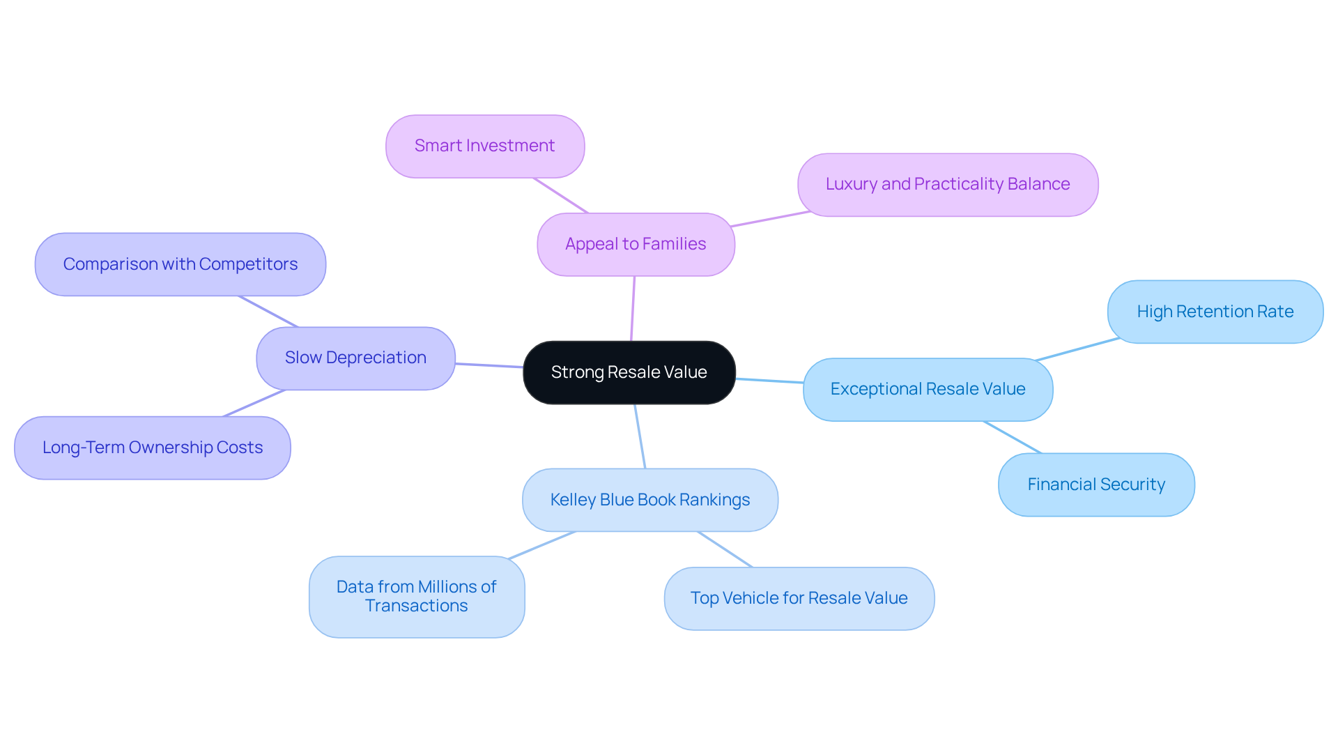 This mindmap starts with the main idea of resale value at the center. Each branch represents a different aspect of why the Cadillac ESV is a smart investment, showing how they connect to the overall theme of financial security. This mindmap starts with the main idea of resale value at the center. Each branch represents a different aspect of why the Cadillac ESV is a smart investment, showing how they connect to the overall theme of financial security.