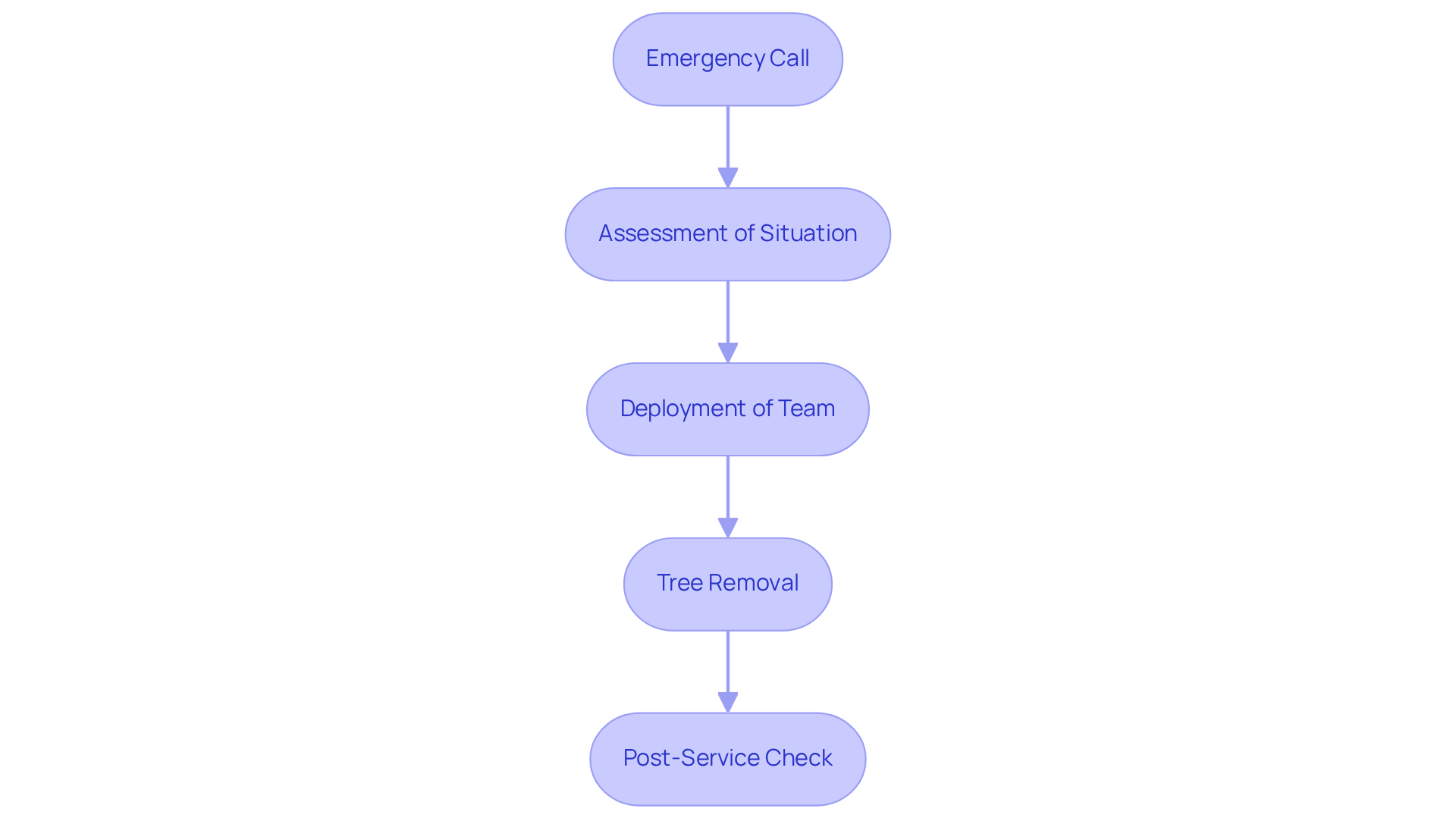 This flowchart outlines the steps taken by Kristian Tree Service when you call for emergency help. Each box represents a step in the process, and the arrows show how we move from one step to the next, ensuring a quick and efficient response.