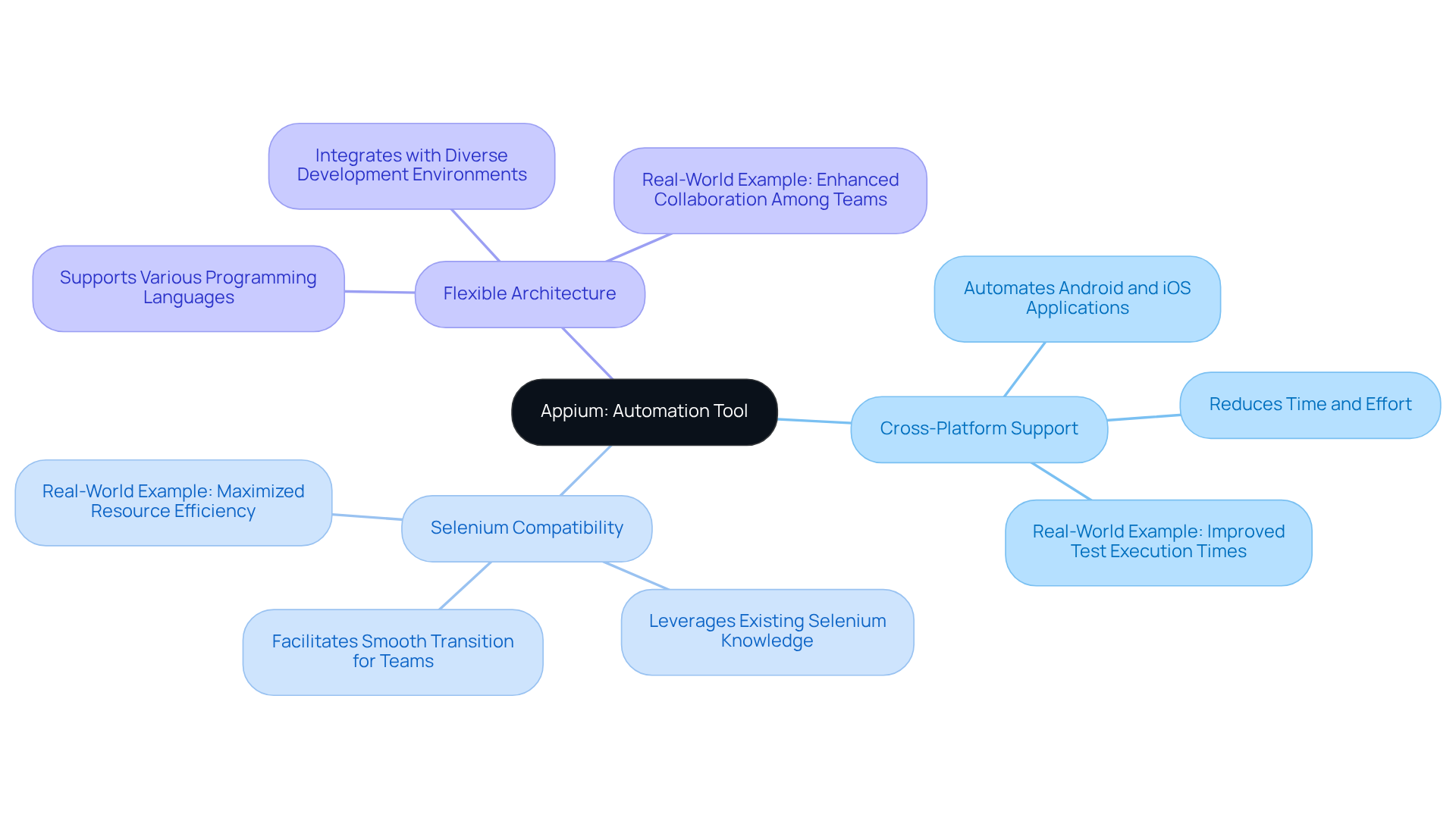 The central node represents Appium, while the branches show its key features and how they contribute to effective automation. Each sub-branch provides additional insights or examples, making it easy to understand the tool's value.