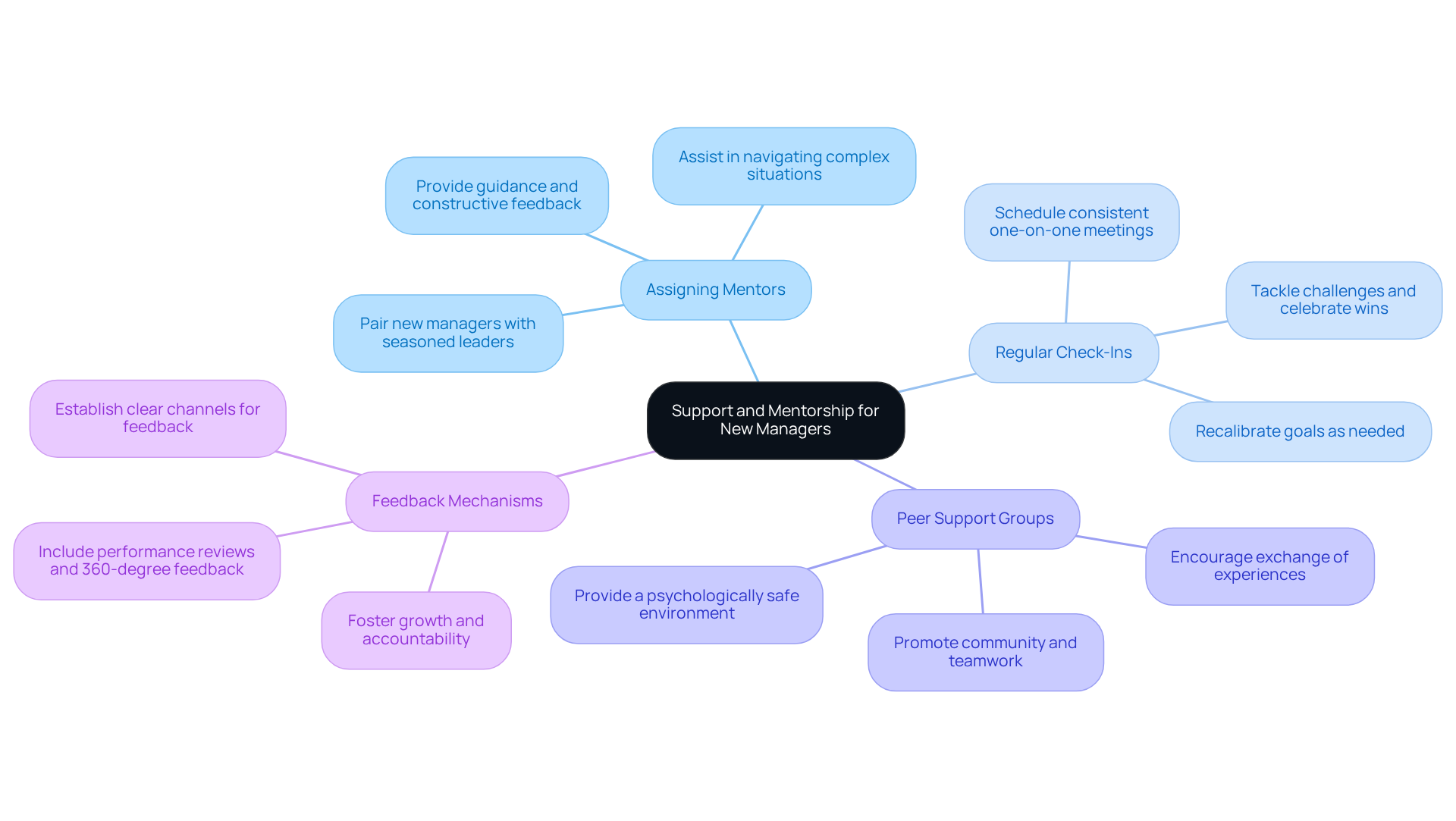 The central node represents the overall goal of supporting new managers. Each branch shows a key component of the support system, and the sub-branches provide specific actions or insights related to that component. This layout helps visualize how each part contributes to the success of new leaders.