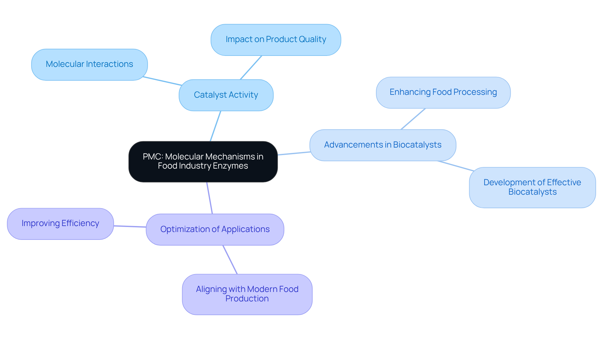 The central node represents PMC's research theme, while the branches show key areas of focus. Each sub-branch provides more detail on specific innovations and mechanisms.