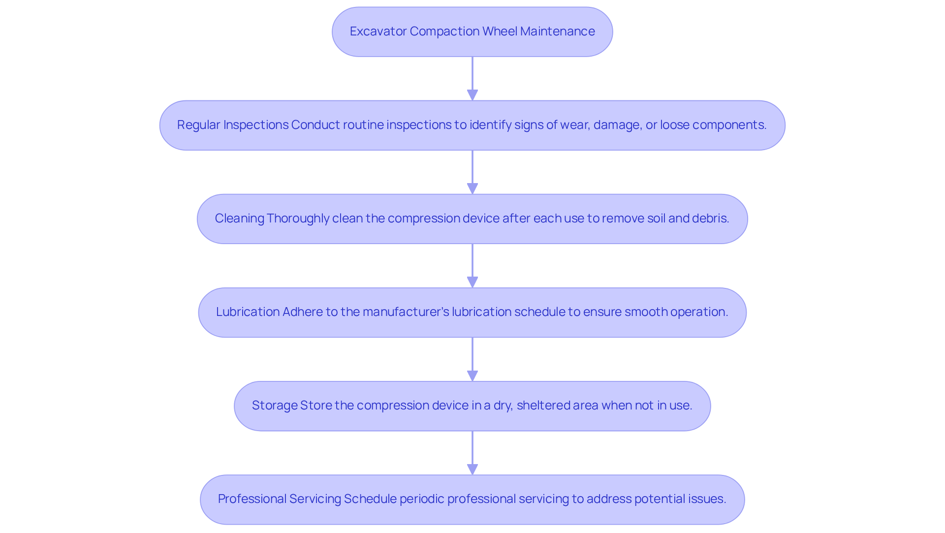 This flowchart outlines the essential maintenance steps for excavator compaction wheels. Start at the top with the main maintenance goal, then follow the arrows to see each specific practice. Each box explains what to do to keep your equipment running smoothly and efficiently.