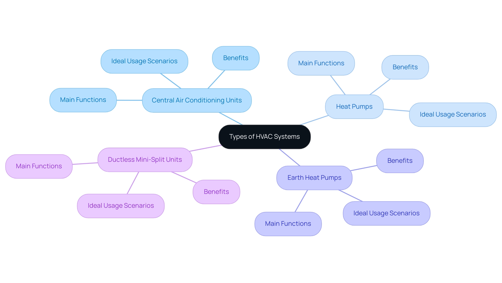 Each branch represents a type of HVAC system, with colors indicating distinct categories: blue for Central Air Conditioning, green for Heat Pumps, brown for Earth Heat Pumps, and orange for Ductless Mini-Split Units.