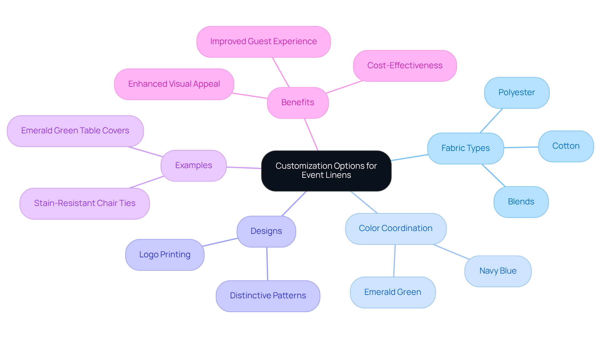 Start at the center with the main theme of customization. Follow the branches to explore different fabrics, colors, and examples that show how these options can enhance your event's visual appeal and guest experience.