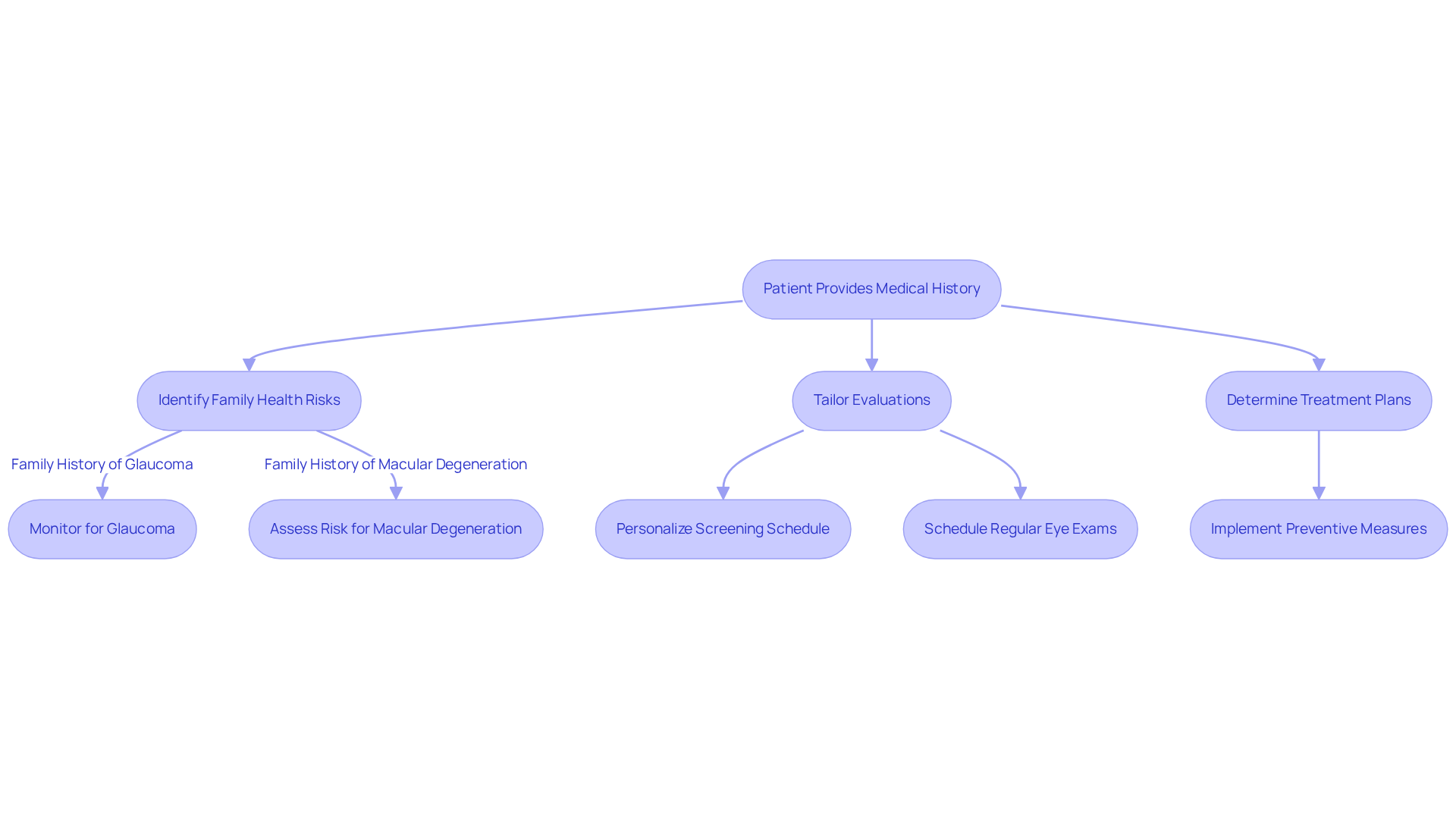 This flowchart shows how sharing your medical history can lead to better eye care. Start at the top with providing your history, then follow the arrows to see how it helps identify risks, tailor evaluations, and determine the best treatment for you.