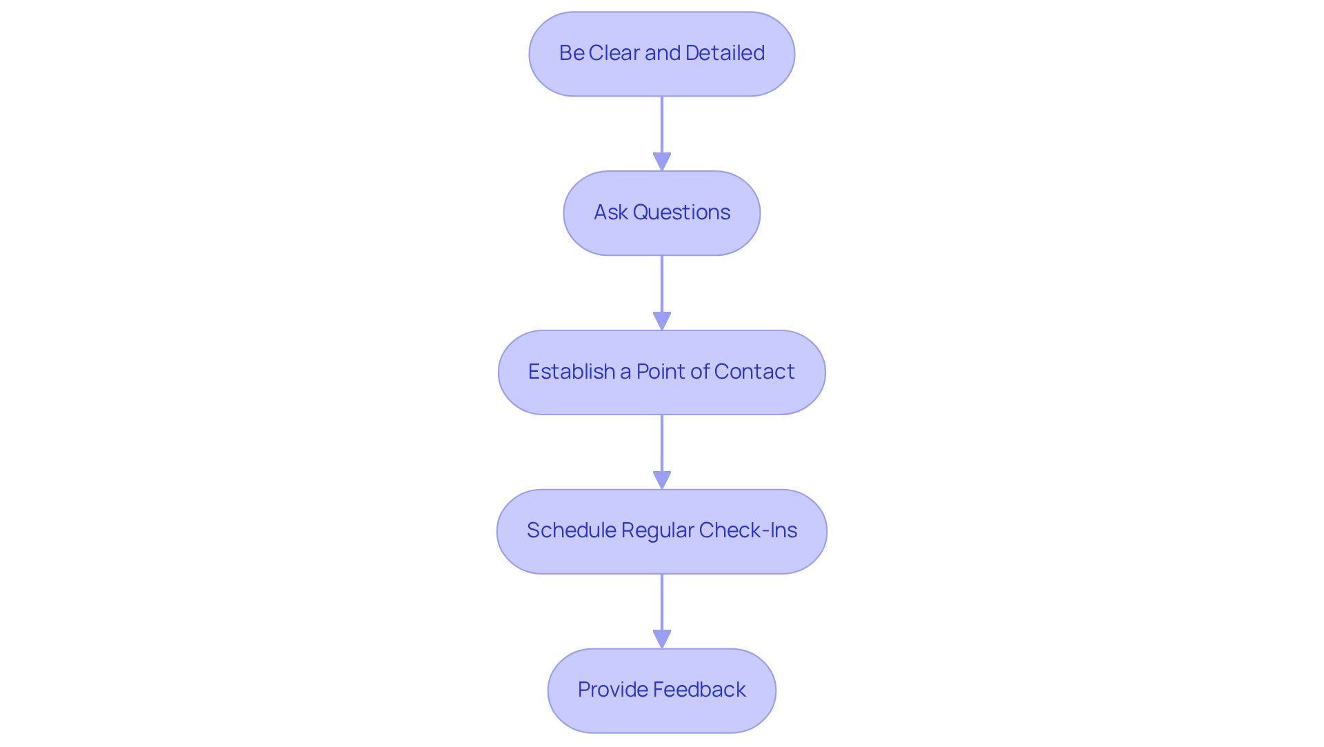 Each box represents a step in the communication process with AV providers. Follow the arrows to understand the order of practices that lead to a successful partnership.