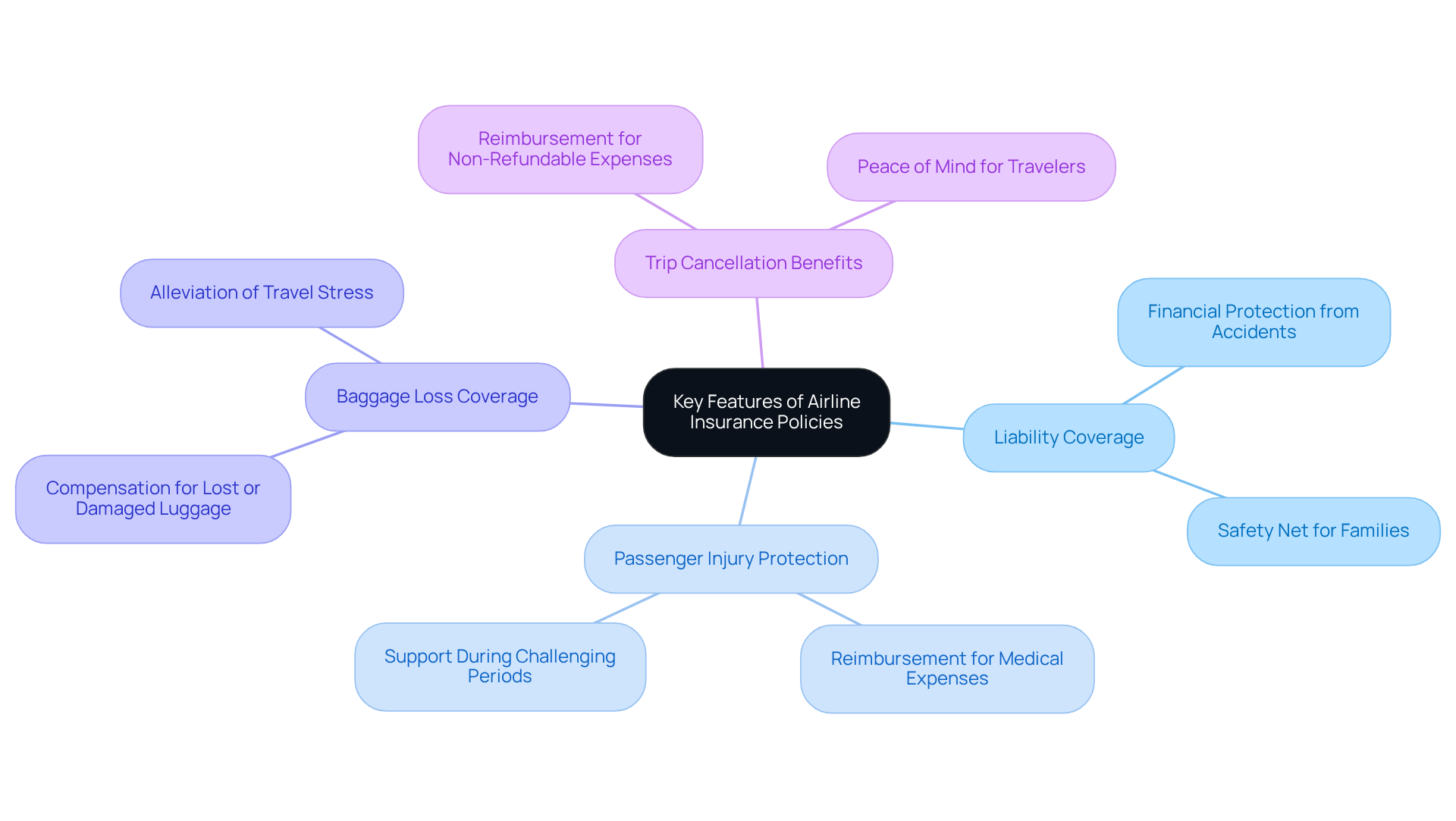 This mindmap shows the important features of airline insurance. Start at the center with the main topic, then follow the branches to learn about each feature and its benefits. Each color represents a different aspect of insurance, making it easy to see how they connect.