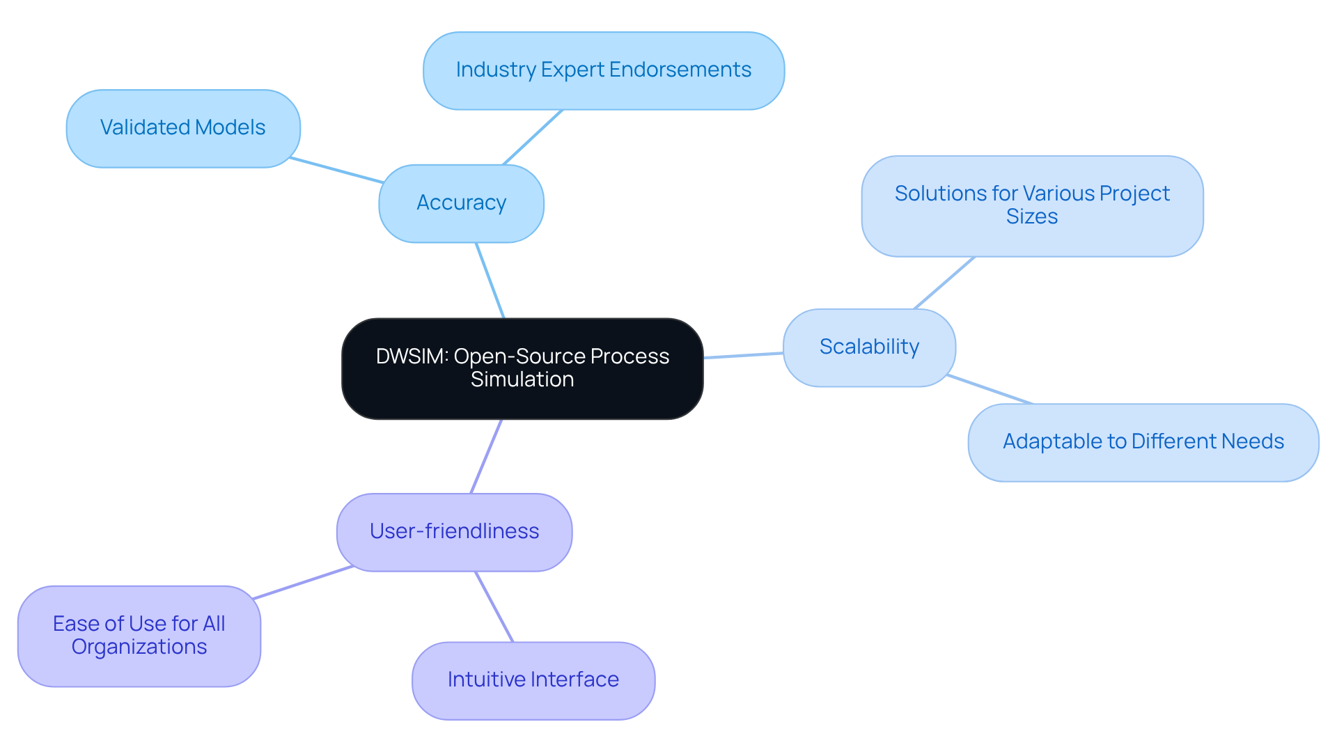 Start at the center with DWSIM, then explore its strengths and how it meets key evaluation metrics. Each branch shows a different aspect of DWSIM's capabilities.