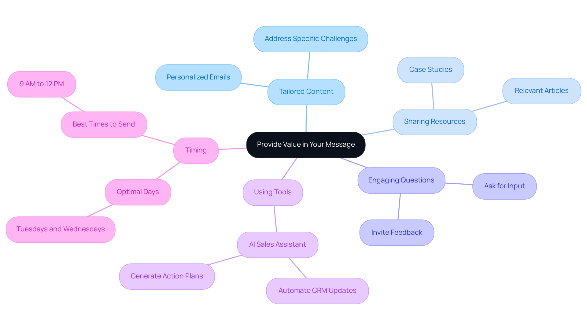 The central idea is about delivering value in your messages. Each branch represents a strategy to enhance communication, with further details showing how to implement these strategies effectively.