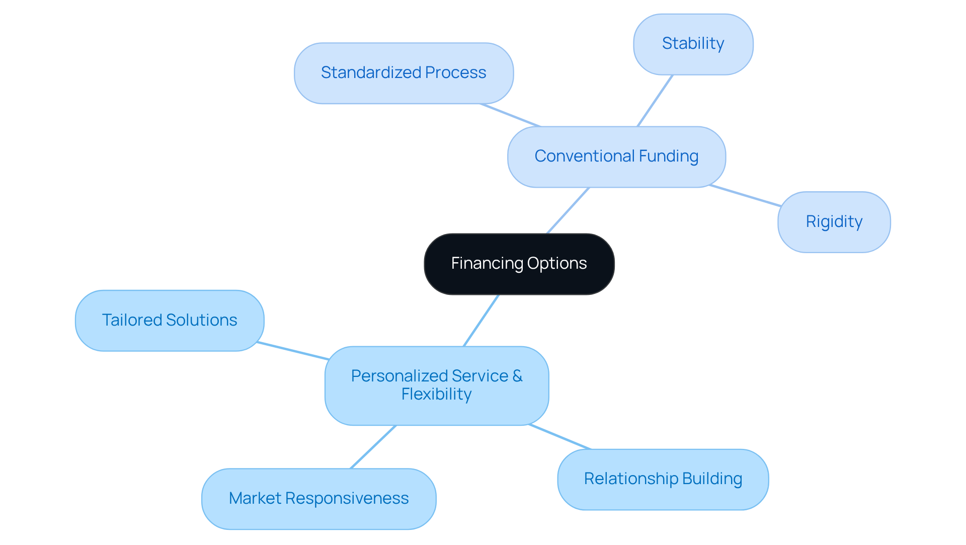 The central node represents the overall topic of financing options. The branches show two main approaches: personalized service and conventional funding. Each sub-branch highlights specific advantages or characteristics, helping you understand how these options differ and what benefits they offer.