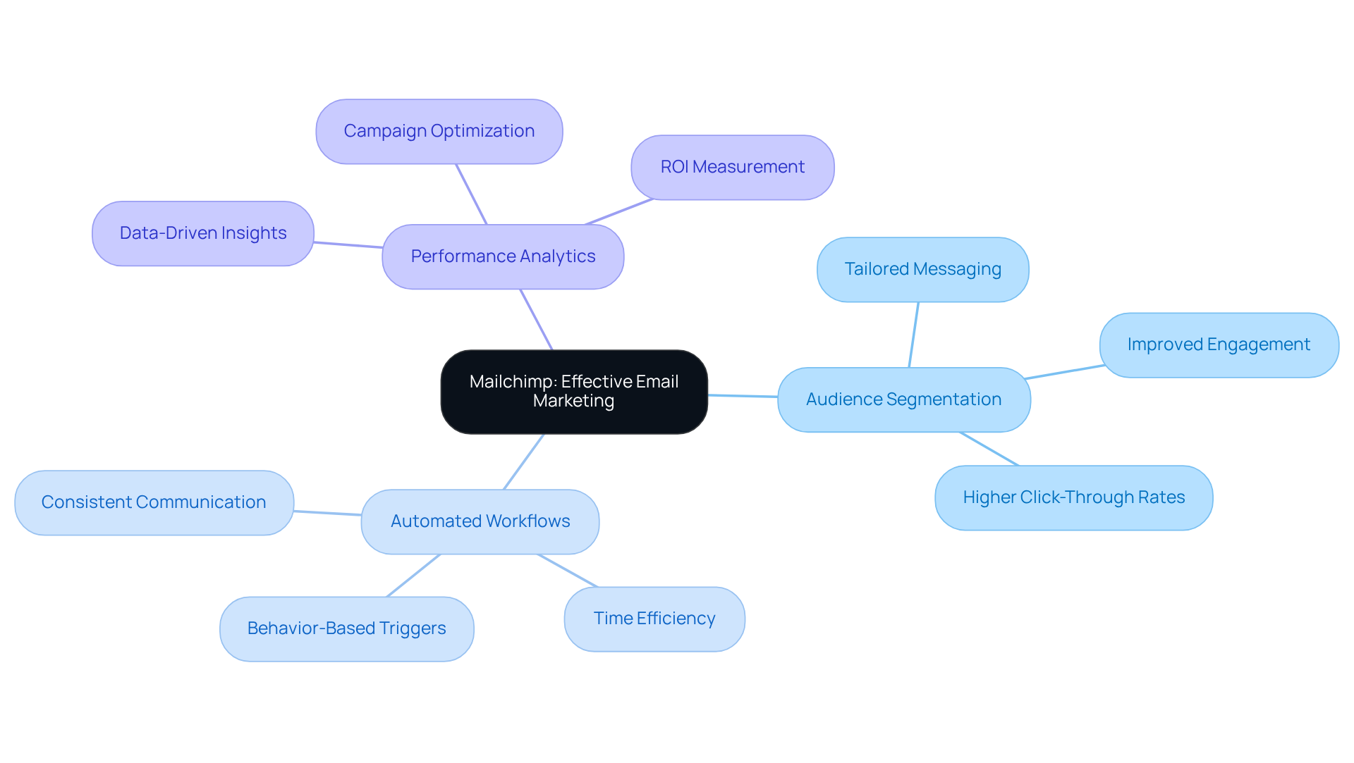 The central node represents Mailchimp, while the branches show its key features and how they help financial advisors connect better with clients. Each color-coded branch highlights a specific area of functionality.