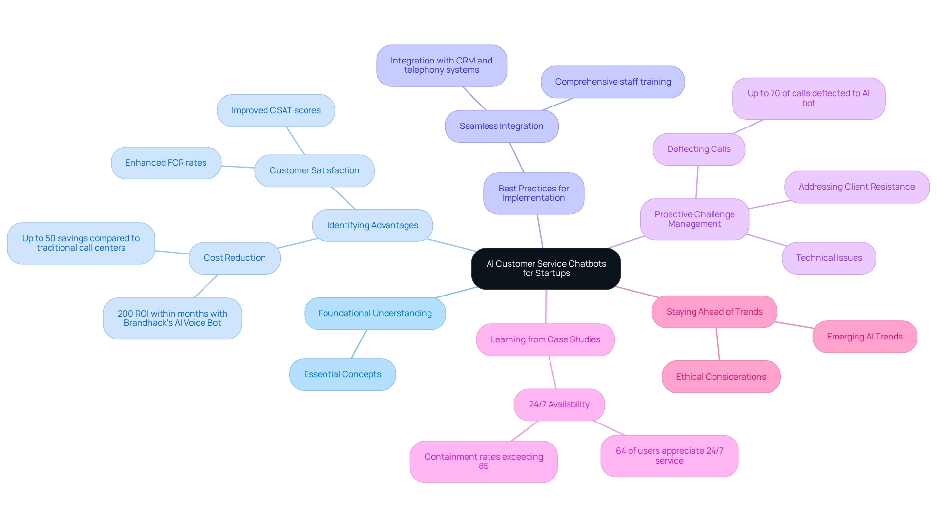 The central node represents the main theme, with branches detailing key insights and strategies related to AI chatbots. Each color indicates a different category of takeaway.