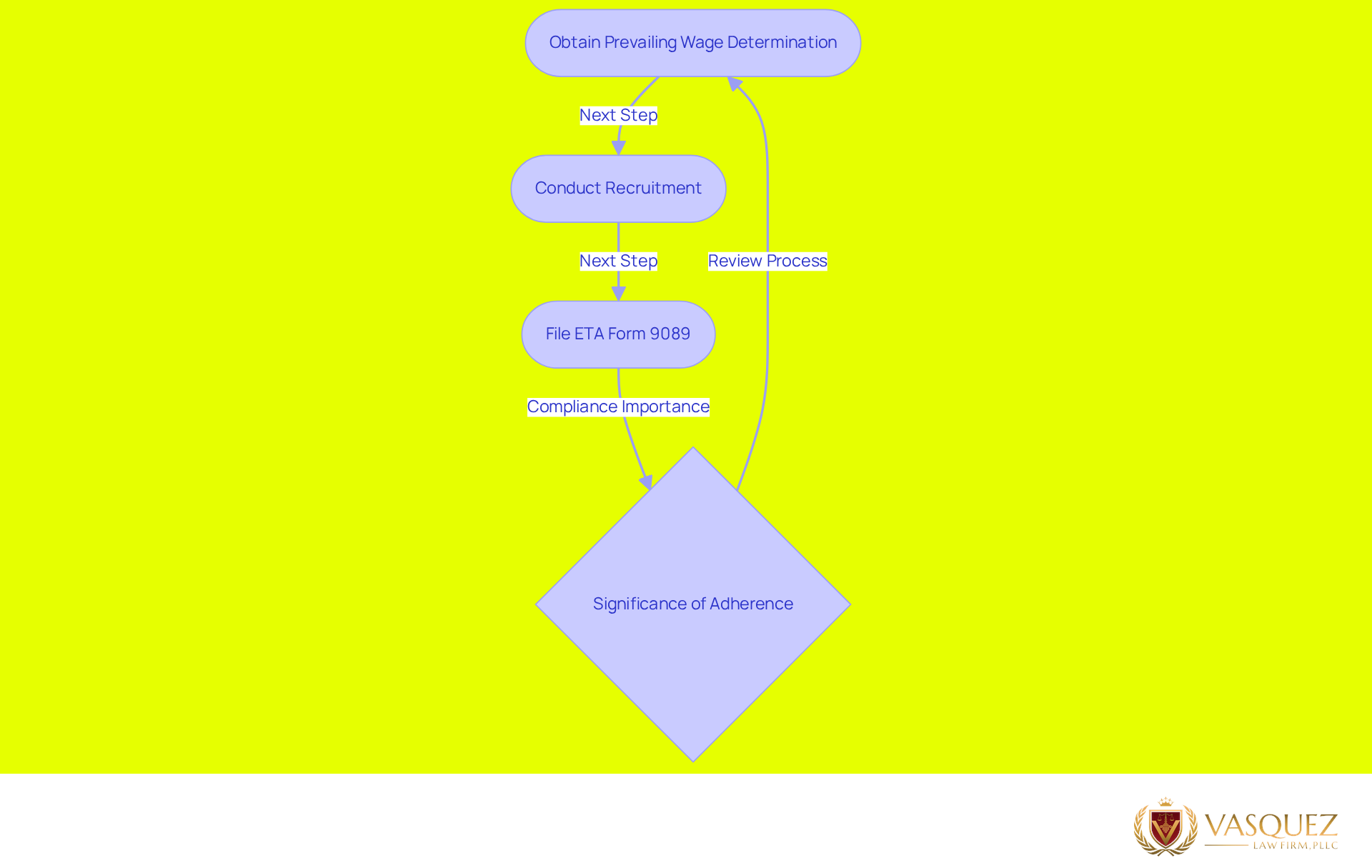 This flowchart outlines the steps employers need to take to hire foreign workers under the PERM process. Follow the arrows to see the order of steps, and note the importance of compliance to avoid delays.