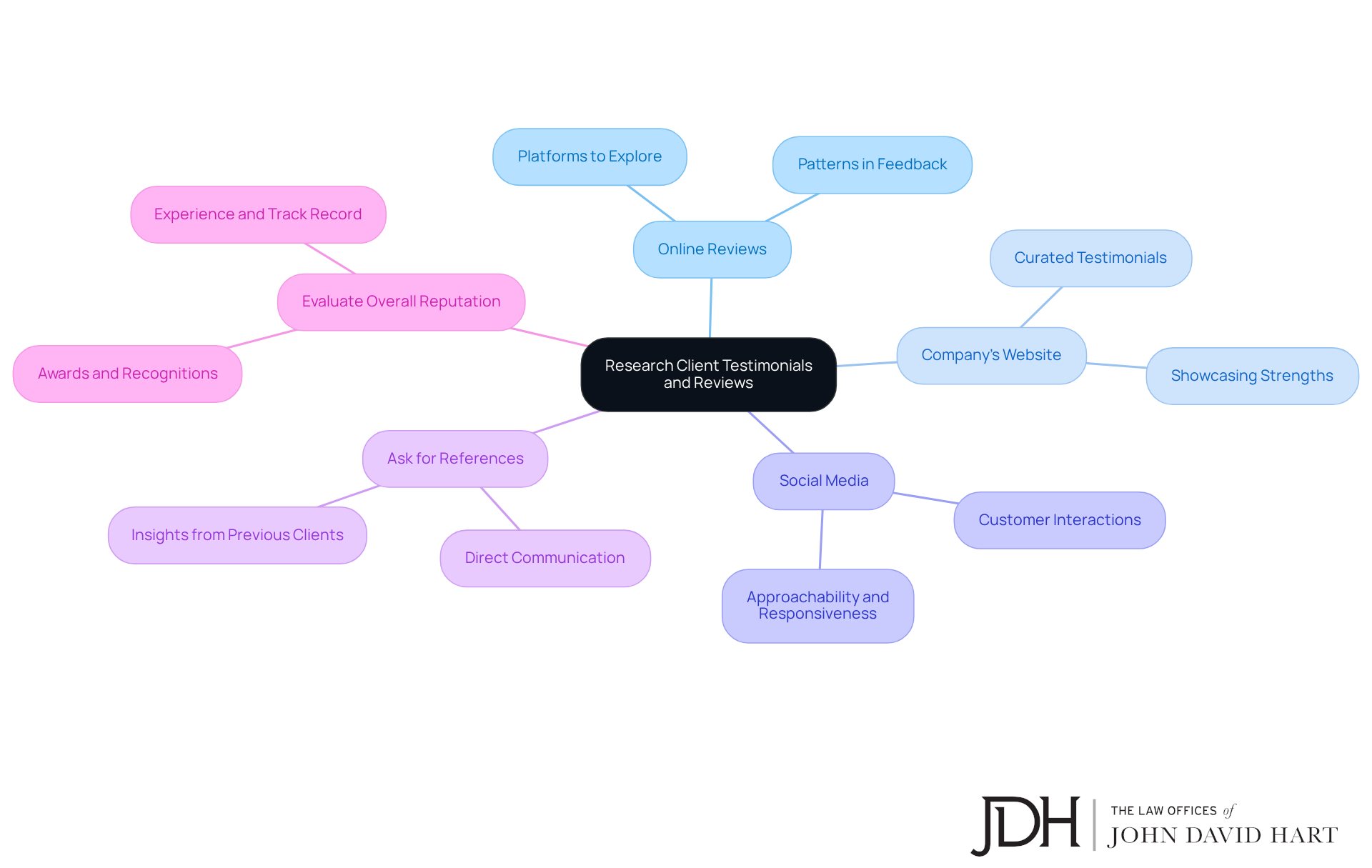 The center represents the main topic of researching testimonials. Each branch shows a different method for gathering insights, with sub-branches providing additional details or tips. Follow the branches to explore each method and understand how they contribute to making an informed decision.