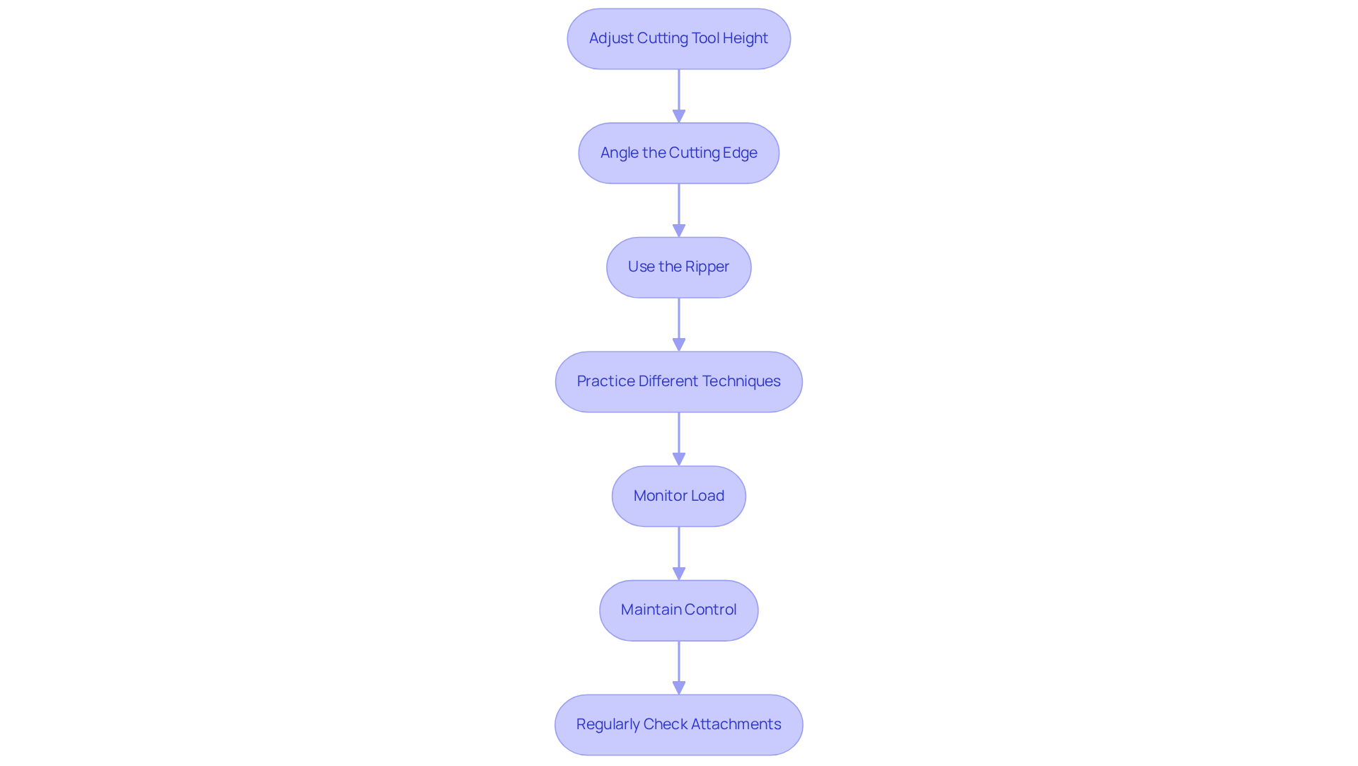 Each box represents a technique to control the blade and ripper effectively. Follow the arrows to see the order in which these techniques should be applied for optimal operation. Each box represents a technique to control the blade and ripper effectively. Follow the arrows to see the order in which these techniques should be applied for optimal operation.