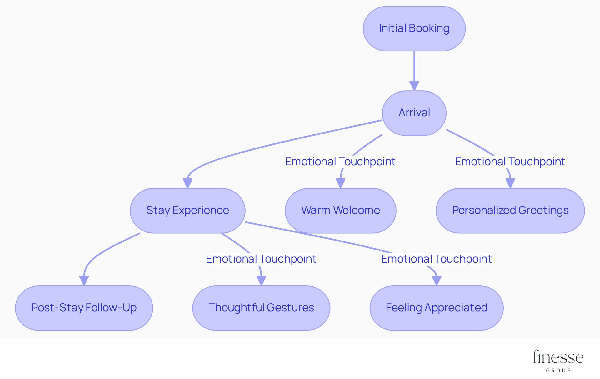 Each box represents a stage of the guest journey, and the arrows show how visitors move through these stages. The emotional touchpoints listed are key moments that can enhance the guest's experience and create lasting memories.