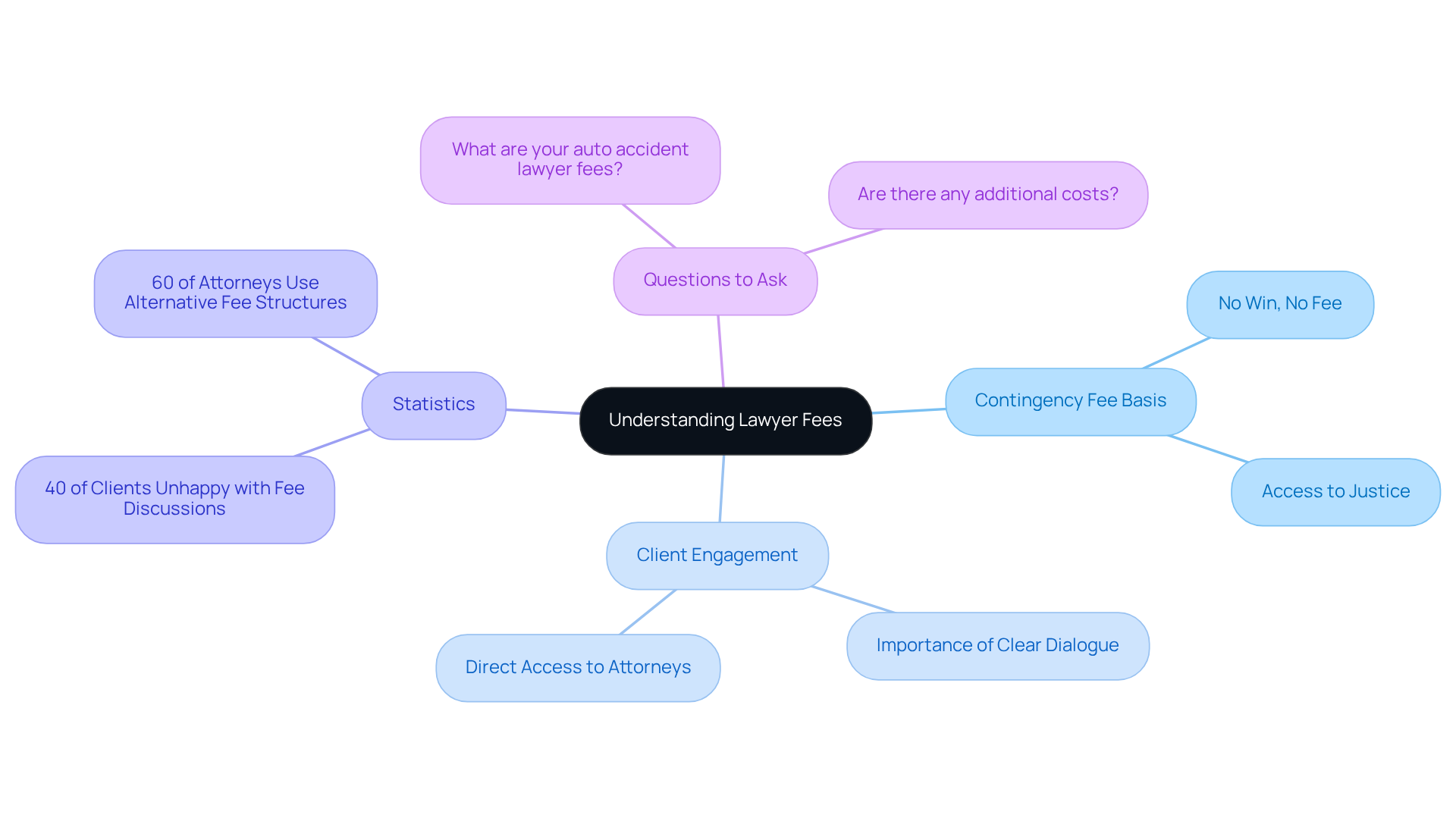 The central node represents the main topic, while the branches and sub-branches illustrate important aspects and statistics related to understanding lawyer fees. This visual structure helps you see how each part connects to the overall theme.