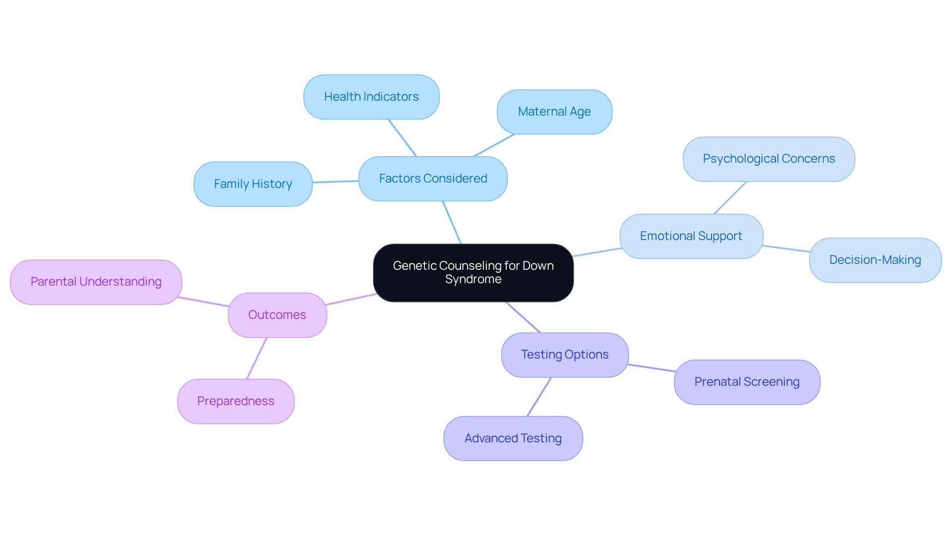 The center represents genetic counseling, and each branch shows different aspects that families need to consider. Follow the branches to see how factors, emotional support, testing options, and outcomes connect to the main theme.