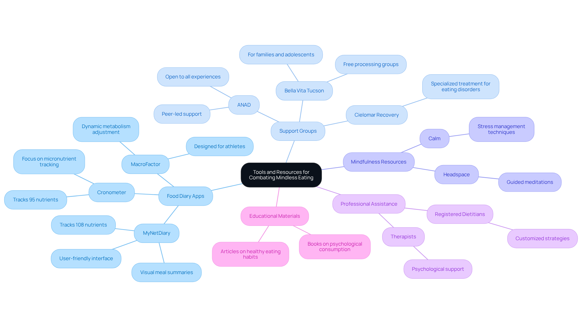 This mindmap starts with the main topic in the center and branches out to show different types of resources. Each branch represents a category of support, and the sub-branches provide specific examples or benefits. This layout helps you see how various tools can work together to improve your relationship with food. This mindmap starts with the main topic in the center and branches out to show different types of resources. Each branch represents a category of support, and the sub-branches provide specific examples or benefits. This layout helps you see how various tools can work together to improve your relationship with food.