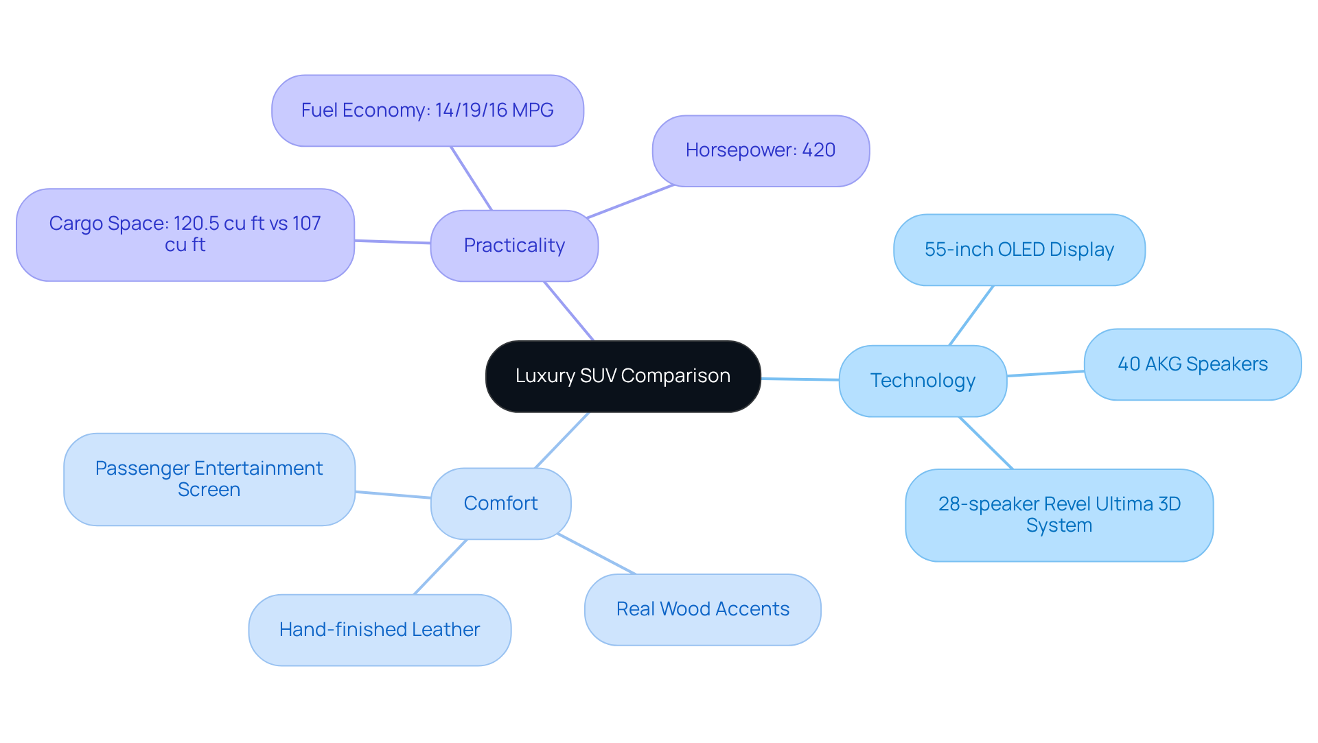This mindmap shows how the Cadillac Escalade compares to competitors like the Lincoln Navigator and BMW X7. Each branch highlights key features in technology, comfort, and practicality, helping you see what makes the Escalade stand out in the luxury SUV market. This mindmap shows how the Cadillac Escalade compares to competitors like the Lincoln Navigator and BMW X7. Each branch highlights key features in technology, comfort, and practicality, helping you see what makes the Escalade stand out in the luxury SUV market.