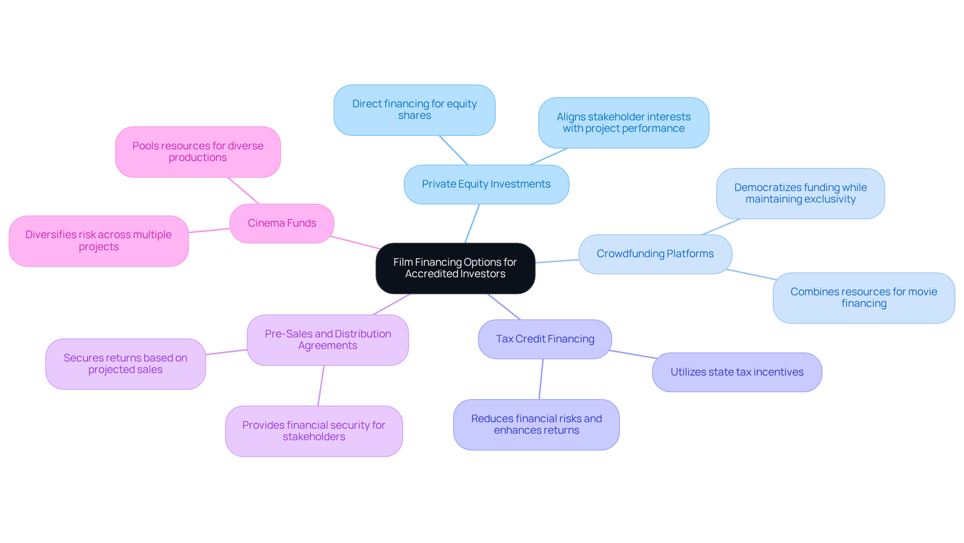 This mindmap shows various ways accredited investors can finance films. Each branch represents a different option, and the sub-nodes explain the benefits of each choice. This mindmap shows various ways accredited investors can finance films. Each branch represents a different option, and the sub-nodes explain the benefits of each choice.