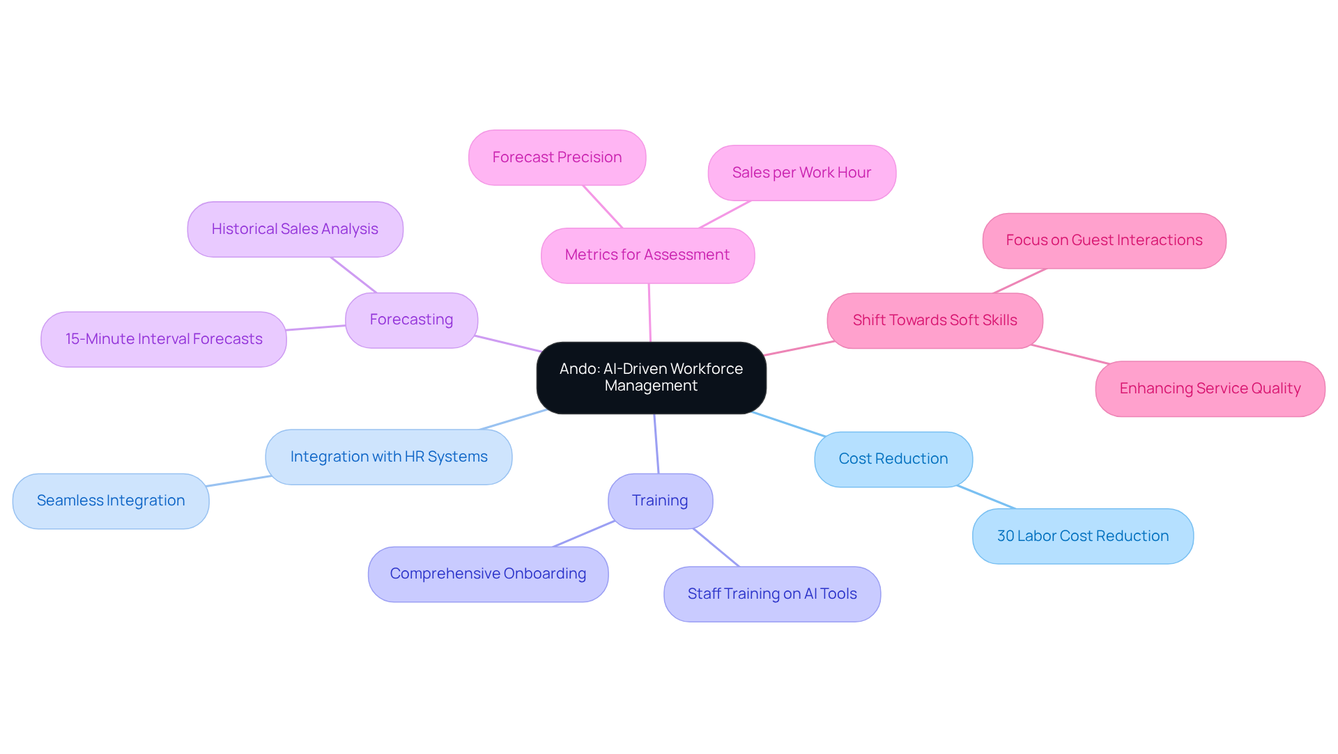 The central node represents Ando's solutions, while the branches show key benefits and implementation strategies. Each sub-branch provides more detail, helping you understand how these elements connect to improve hospitality operations.