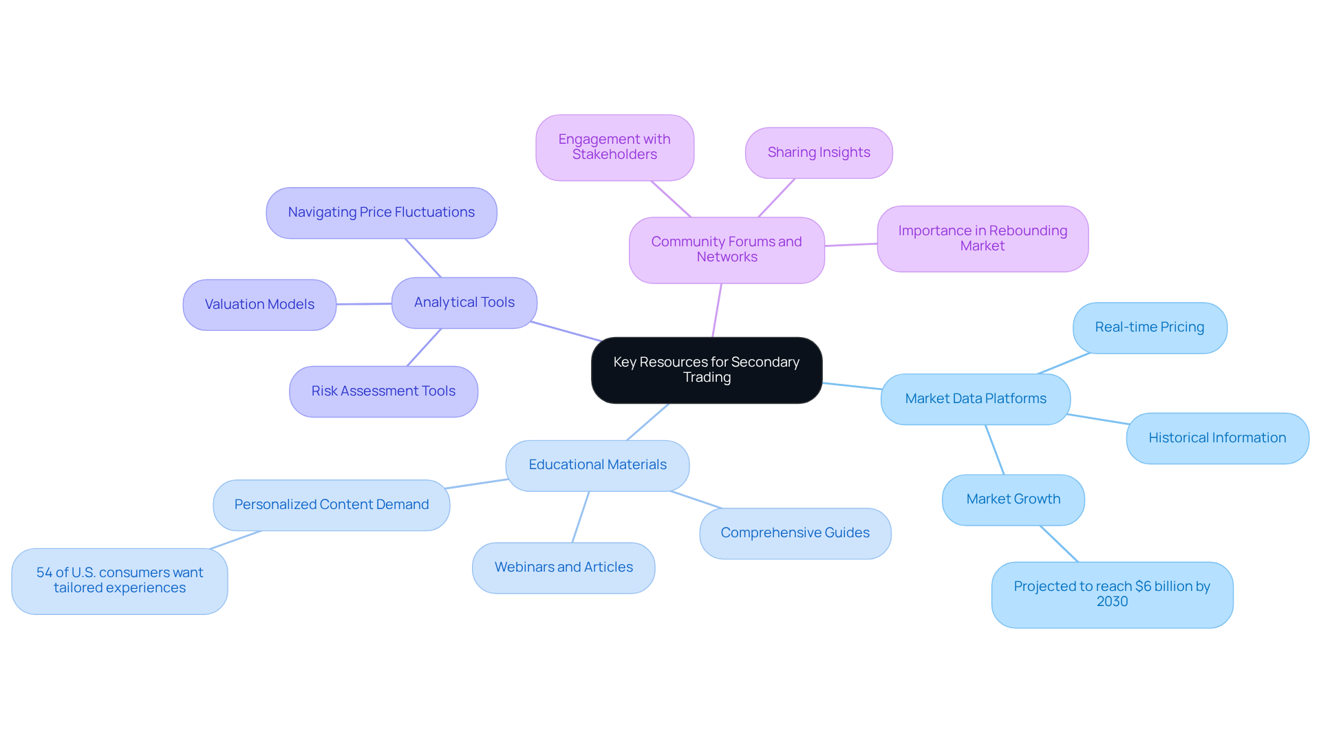 The central node represents the overall topic, while the branches show different types of resources. Each sub-branch provides additional details, helping you understand how these resources contribute to successful trading.