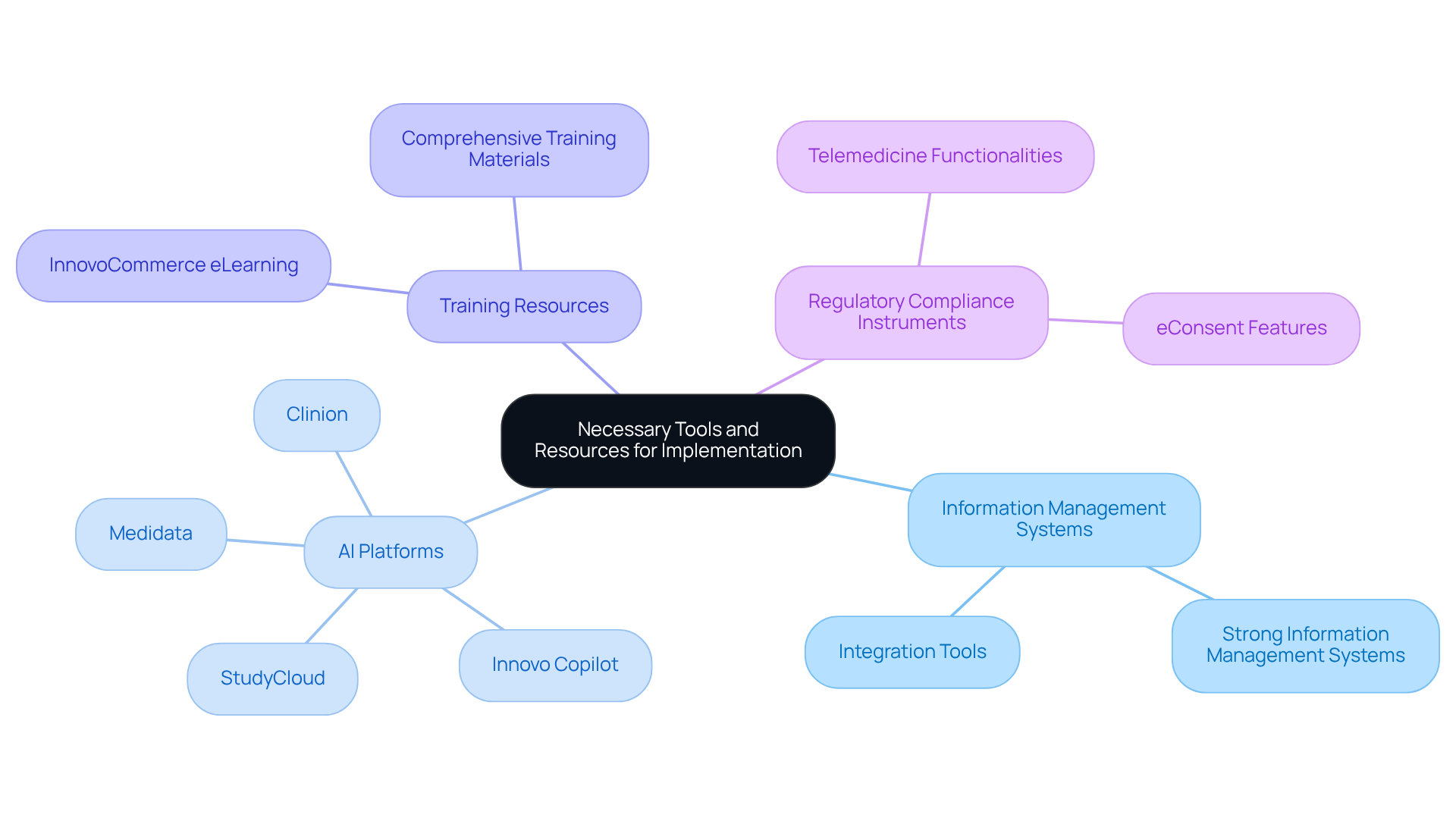 This mindmap starts with the main topic in the center and branches out into key categories of tools and resources. Each branch represents a different area of focus, and the sub-branches provide specific examples or details related to those areas. Follow the branches to understand how each category contributes to the overall implementation of AI in medical studies. This mindmap starts with the main topic in the center and branches out into key categories of tools and resources. Each branch represents a different area of focus, and the sub-branches provide specific examples or details related to those areas. Follow the branches to understand how each category contributes to the overall implementation of AI in medical studies.