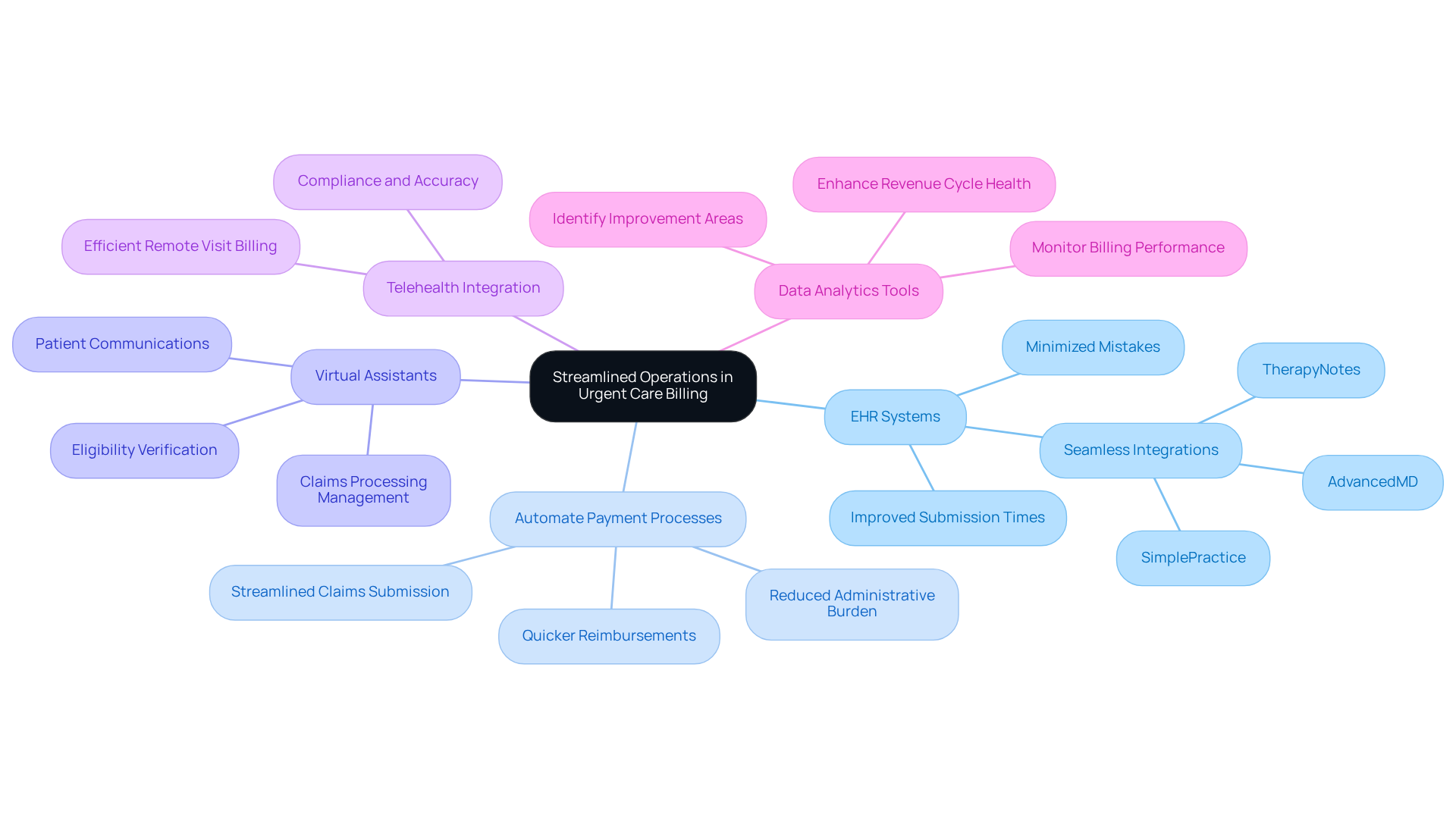 The central node represents the main theme of streamlining operations in urgent care billing. Each branch shows a key strategy, and the sub-branches detail specific actions or benefits related to that strategy. This layout helps you see how different technologies and practices connect to improve efficiency and patient care.