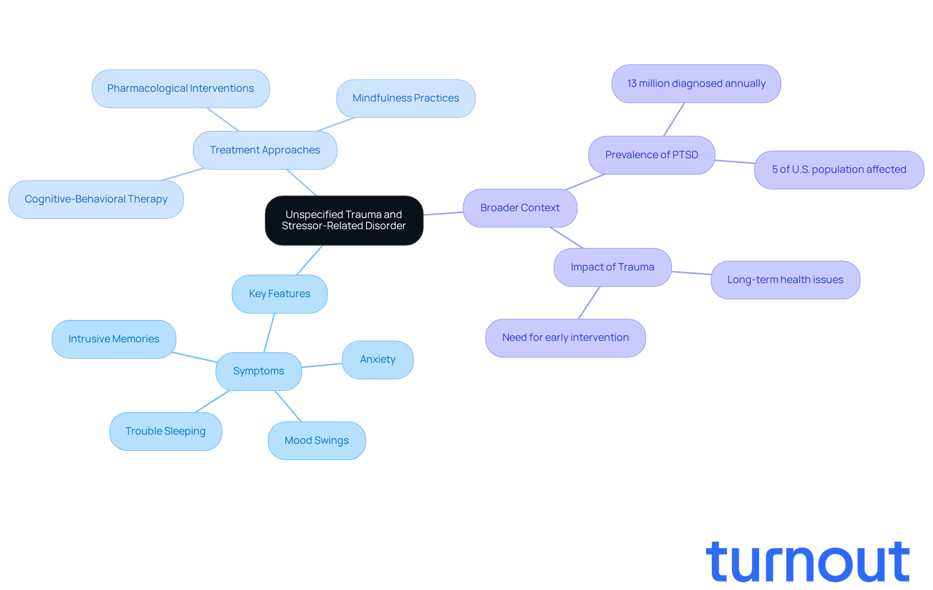 The central node represents the disorder itself, while the branches show its key features and treatment options. Each symptom and treatment is a sub-point that helps illustrate the complexity and variety of experiences related to UTSRD.