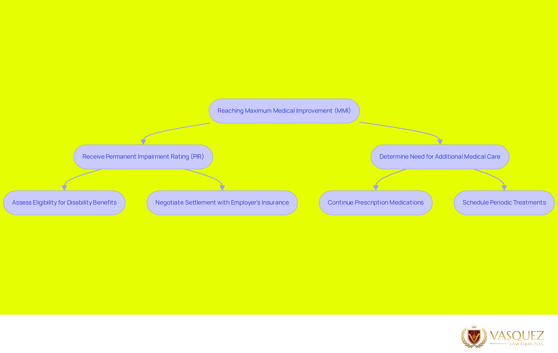 This flowchart outlines the steps an injured worker should take after reaching MMI. Start at the top with MMI, then follow the arrows to see what happens next, including receiving a PIR and determining if more medical care is needed. Each step leads to important decisions about benefits and treatment.