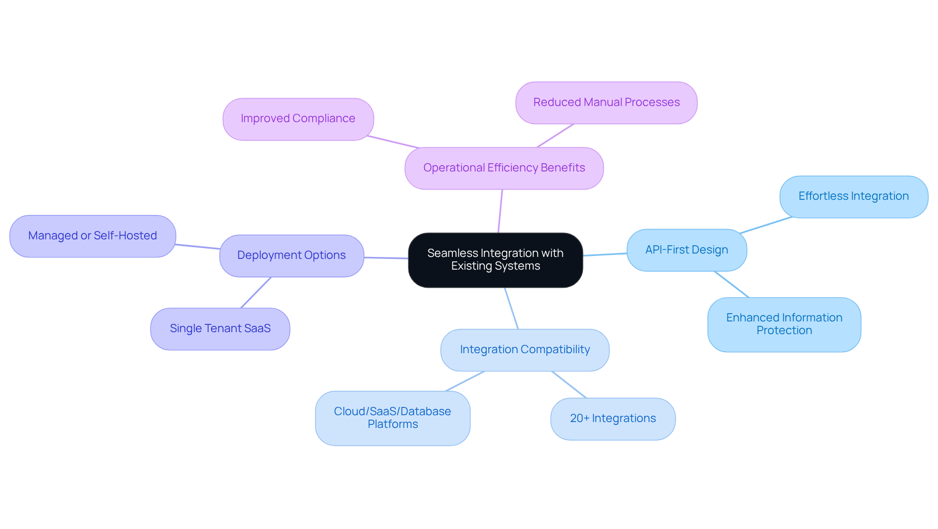 Start at the center with the main idea of seamless integration, then explore each branch to see how it connects to operational efficiency and the various components involved.
