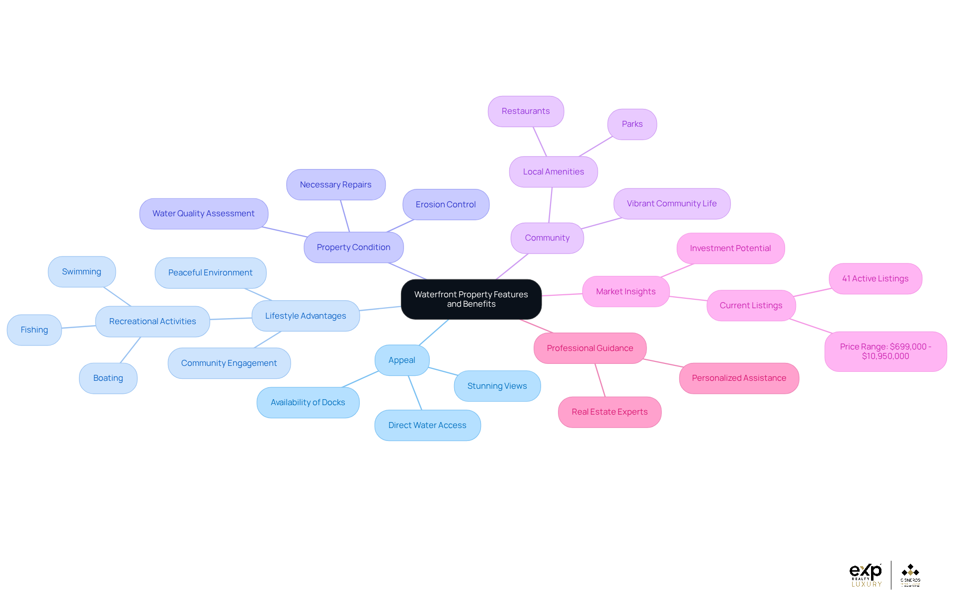 The central node represents the overall topic, while the branches show different aspects of waterfront properties. Each sub-branch provides specific details, helping you understand the full picture of what to consider when looking at waterfront homes.