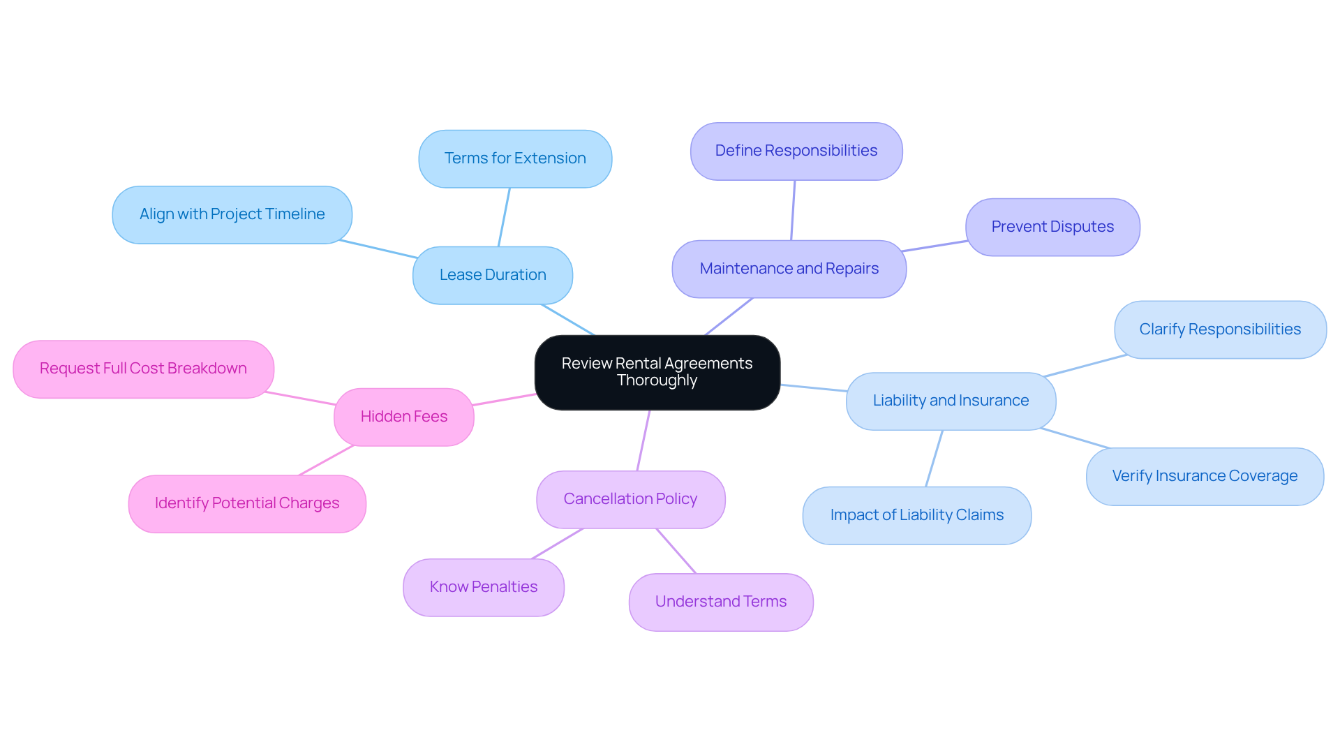 The central node represents the importance of reviewing rental agreements, while each branch highlights a critical area to focus on. Follow the branches to understand what to look for in each category.